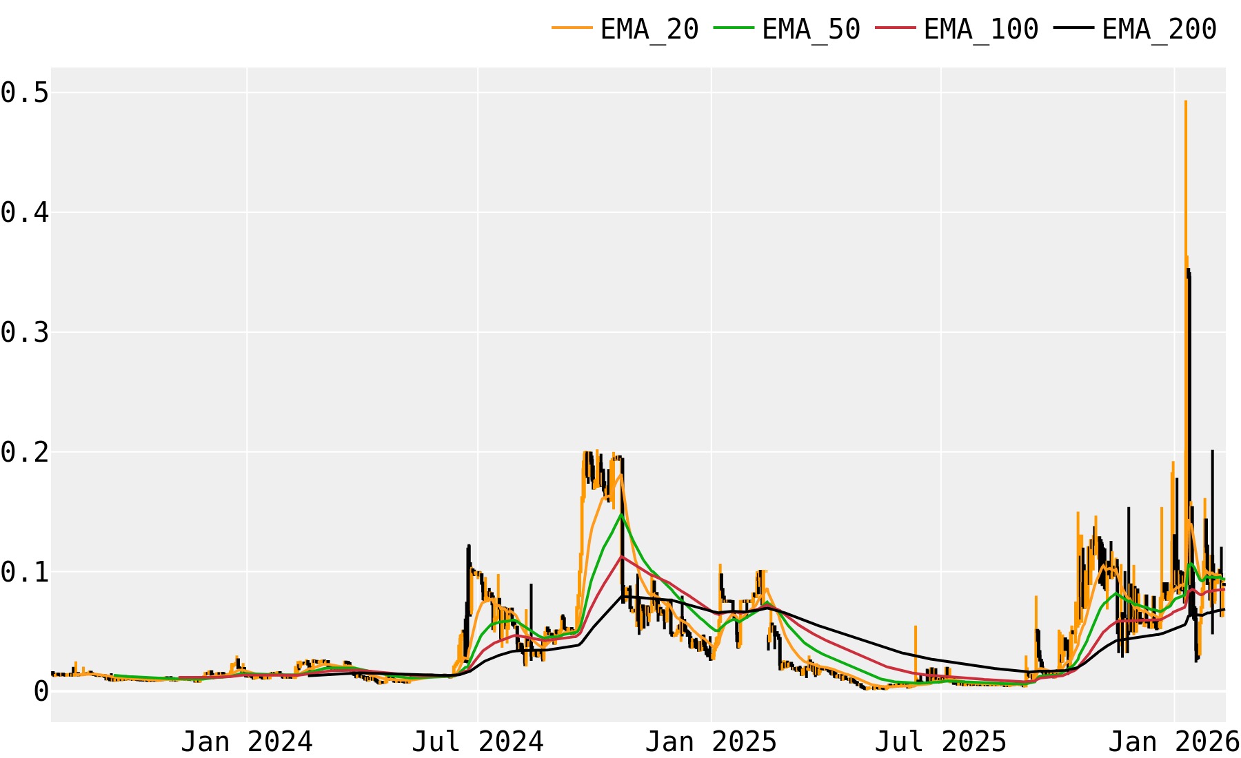 Gleec Coin Üstel Hareketli Ortalamaları