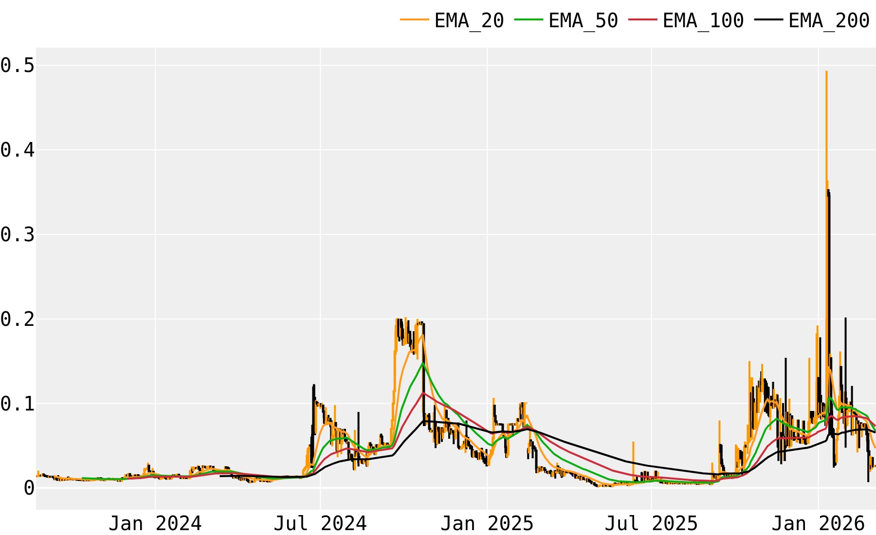 Gleec Coin GLEEC Экспоненциальные скользящие средние