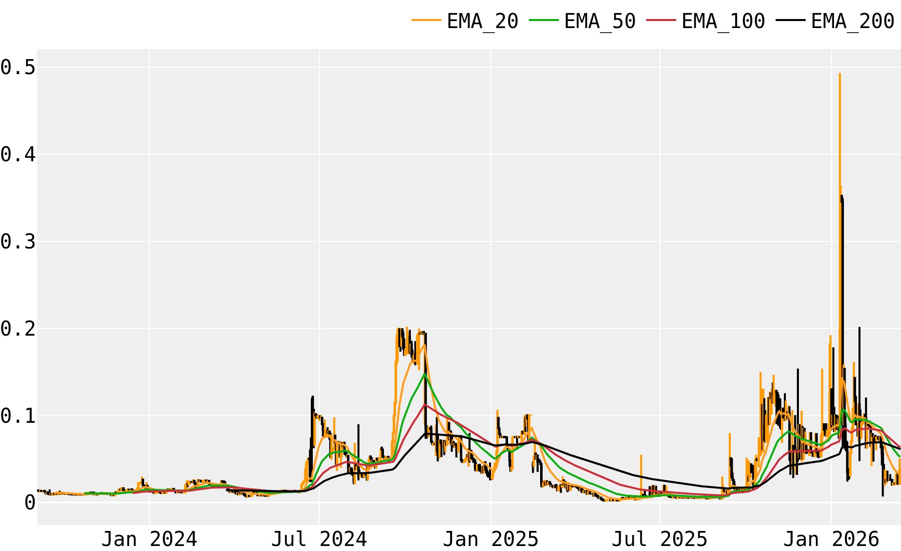 Medias móviles exponenciales de Gleec Coin