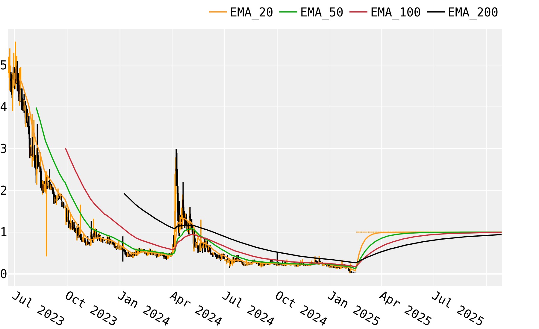 GLI TOKEN GLI Exponential moving averages