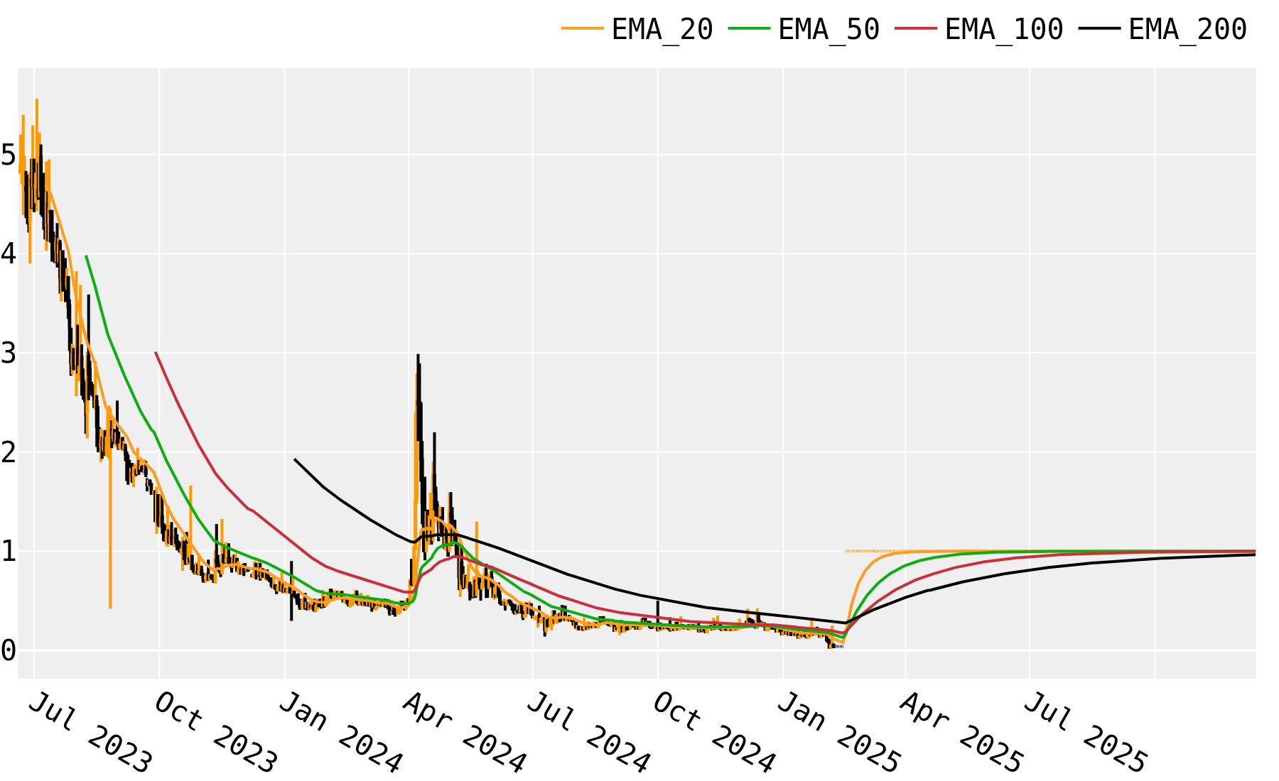 GLI TOKEN GLI Exponential moving averages