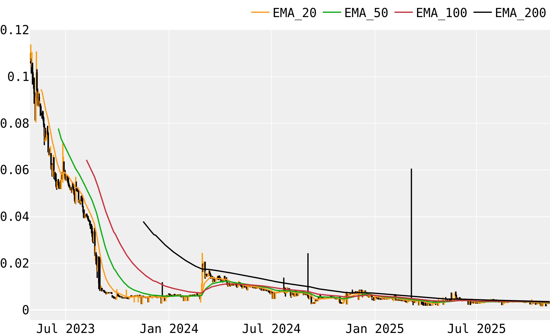 Glitch Protocol GLCH Exponential moving averages
