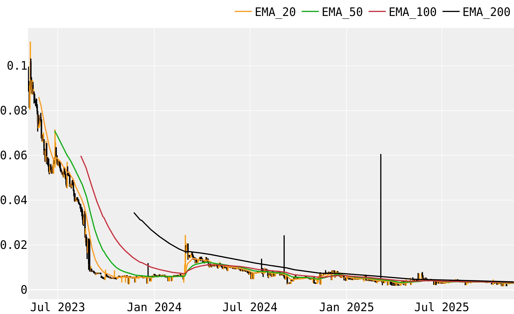Glitch Protocol GLCH Exponential moving averages