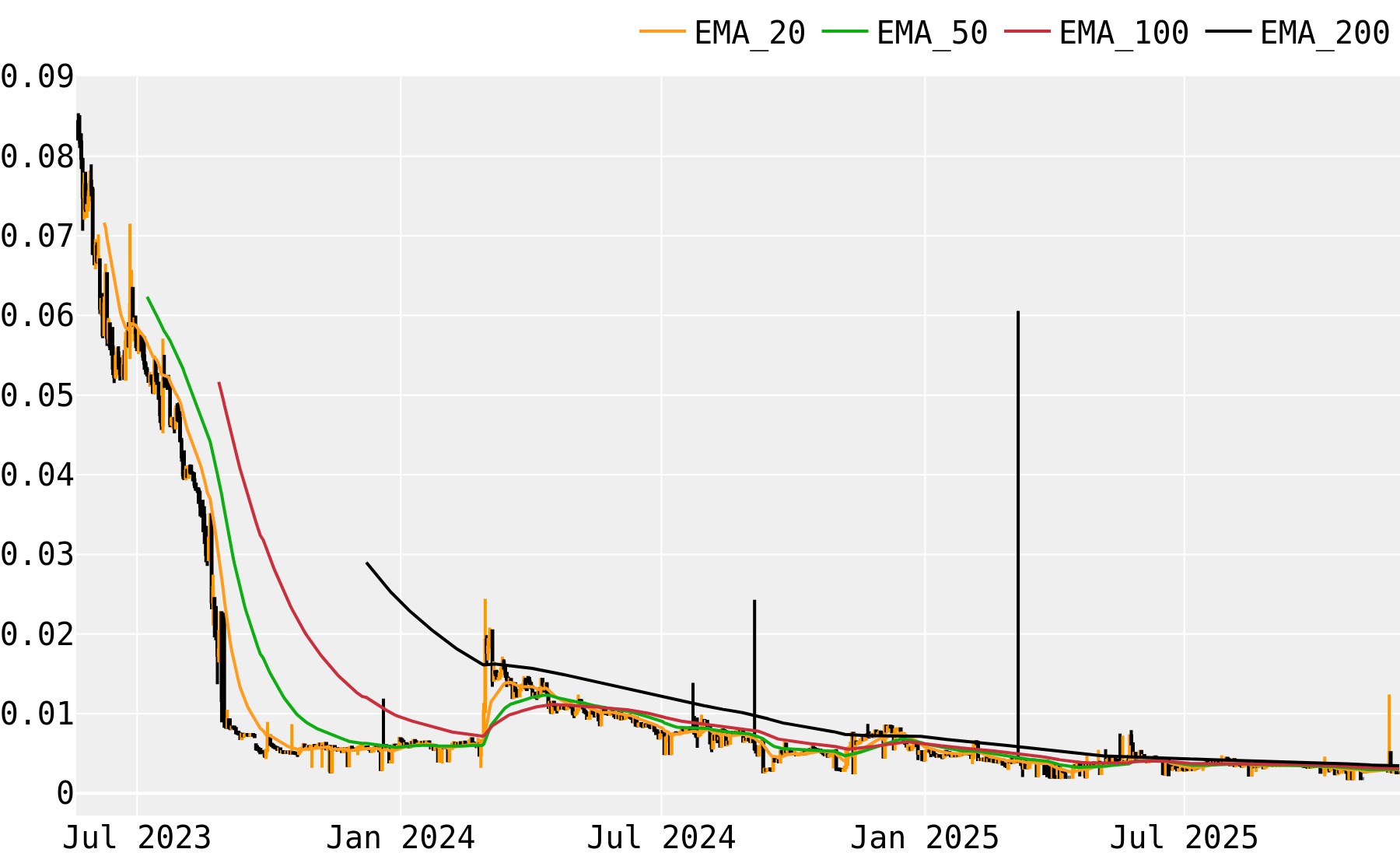 Glitch Protocol GLCH Exponential moving averages