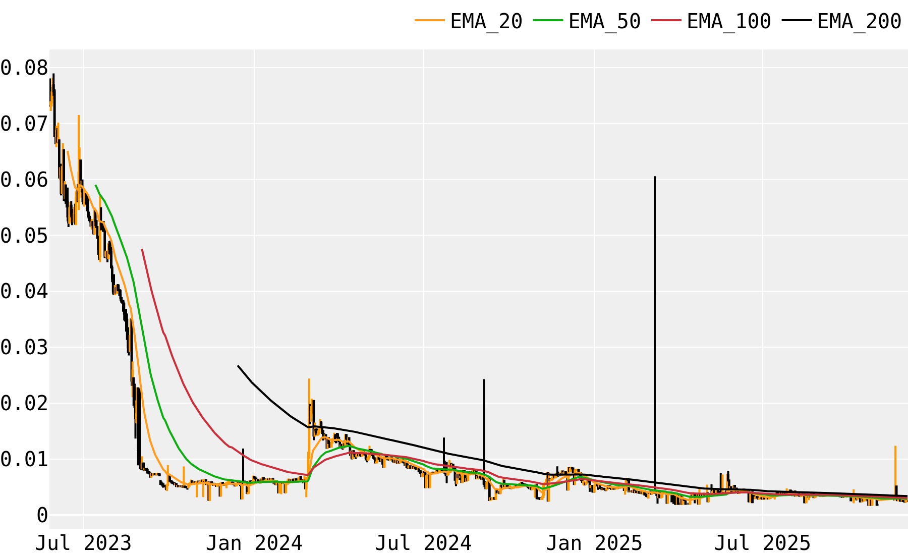 Glitch Protocol GLCH Exponential moving averages