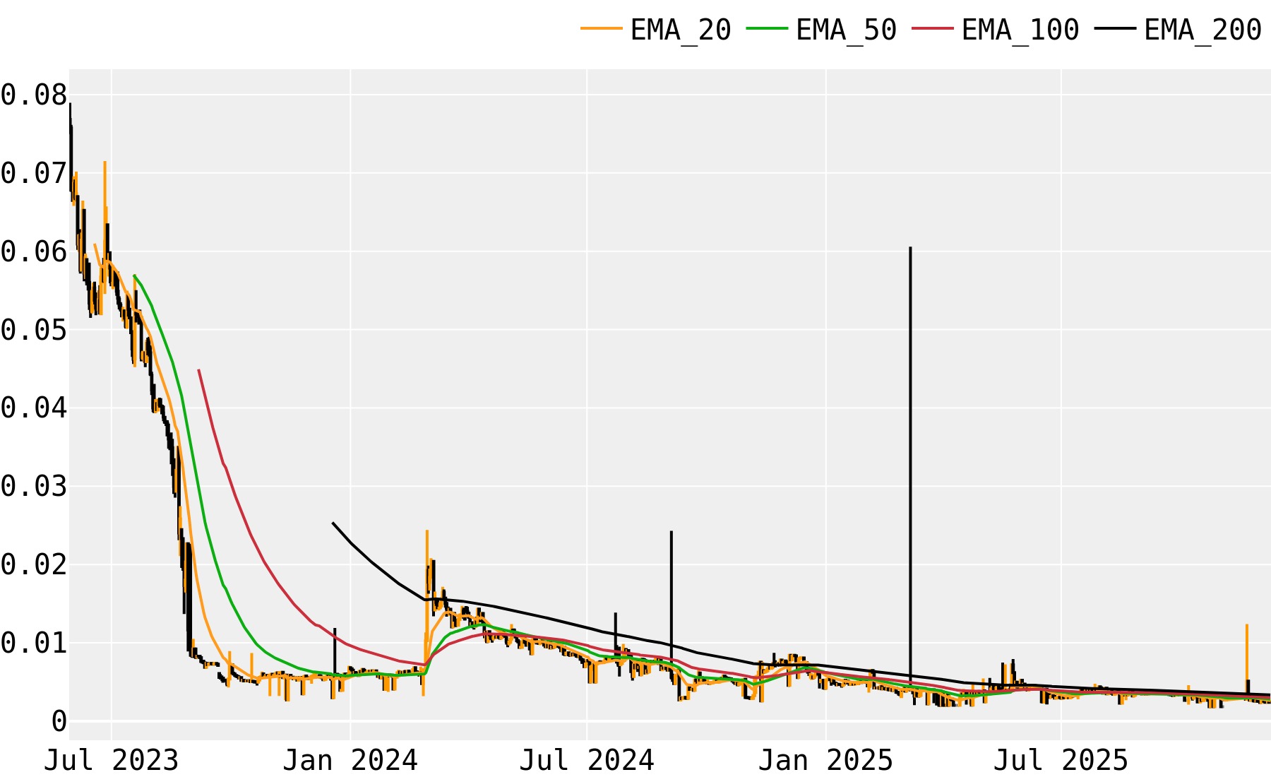 Glitch Protocol GLCH Exponential moving averages
