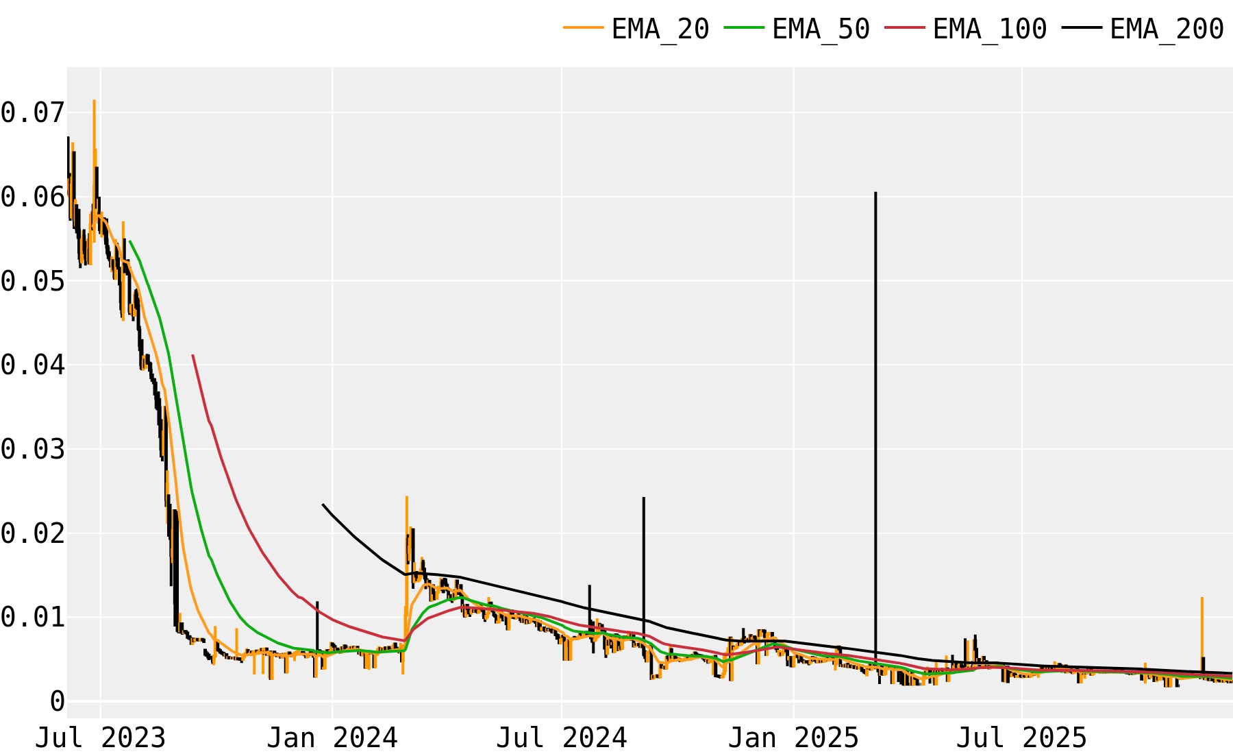 Glitch Protocol GLCH Экспоненциальные скользящие средние