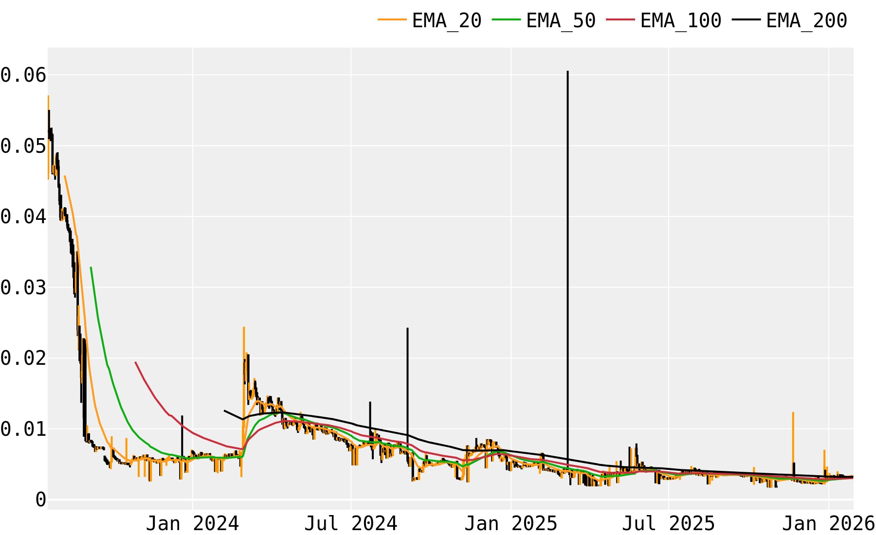 Medias móviles exponenciales de Glitch Protocol