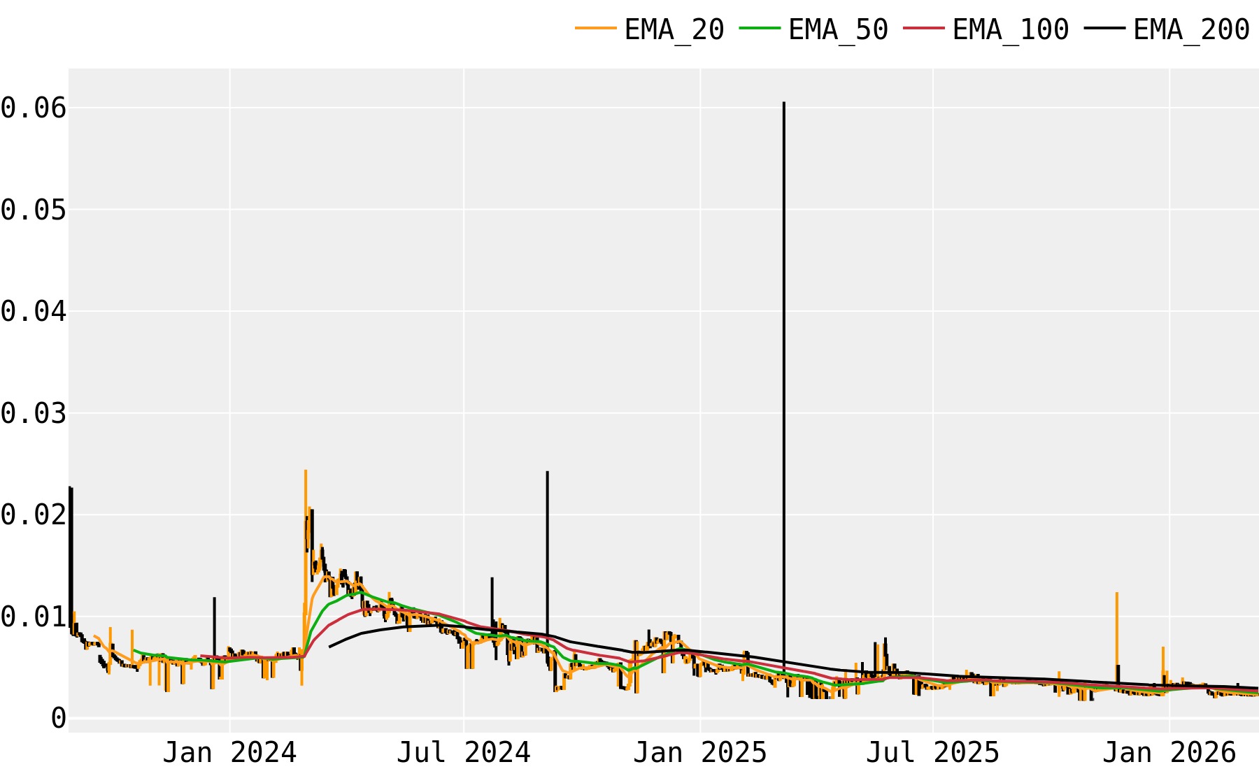 Medias móviles exponenciales de Glitch Protocol