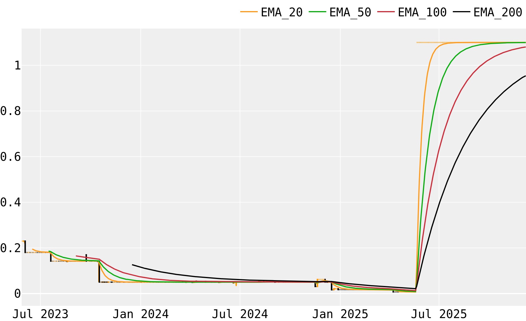 GlitzKoin GTN Exponential moving averages