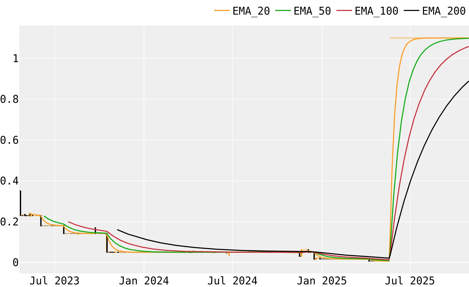GlitzKoin GTN Экспоненциальные скользящие средние