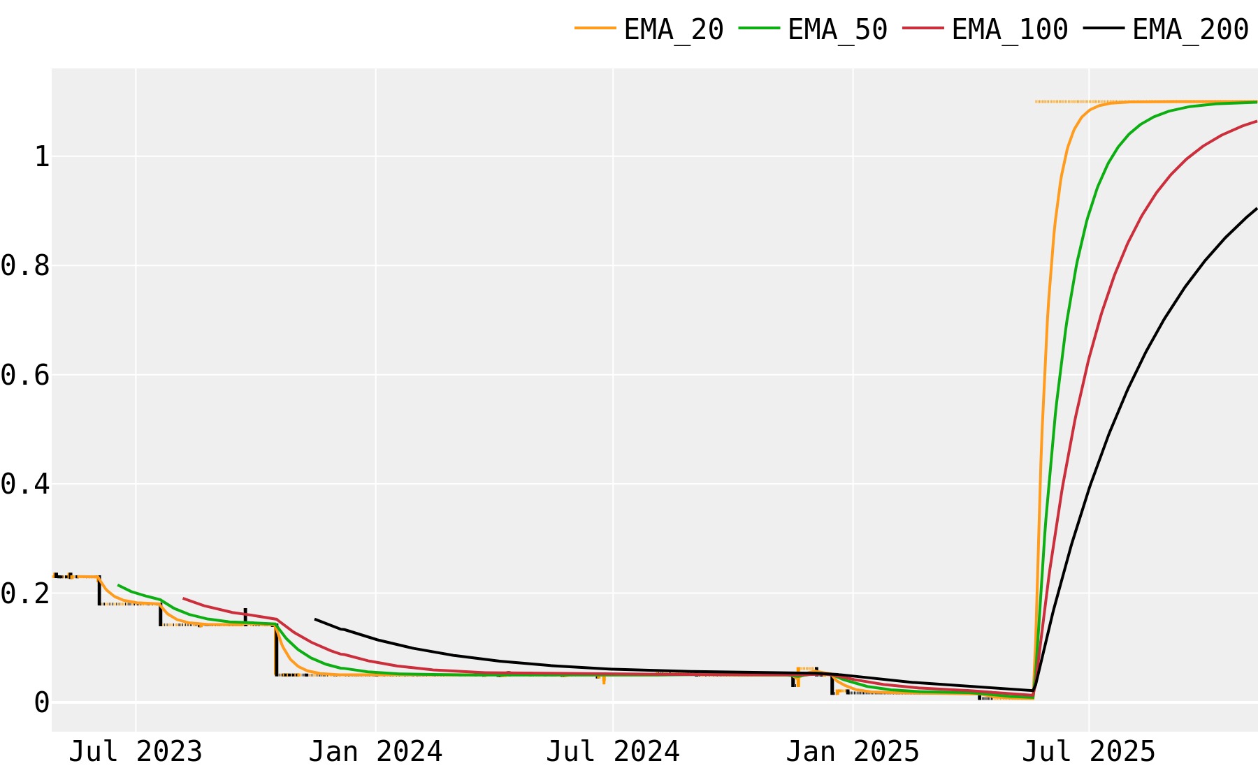 GlitzKoin GTN Exponential moving averages