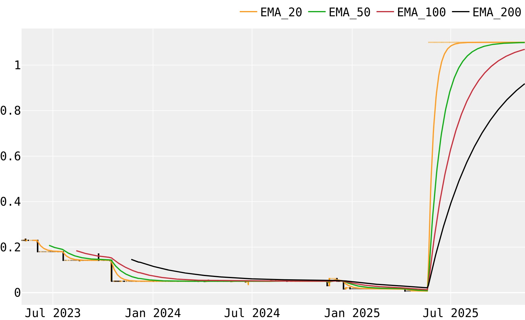GlitzKoin GTN Exponential moving averages