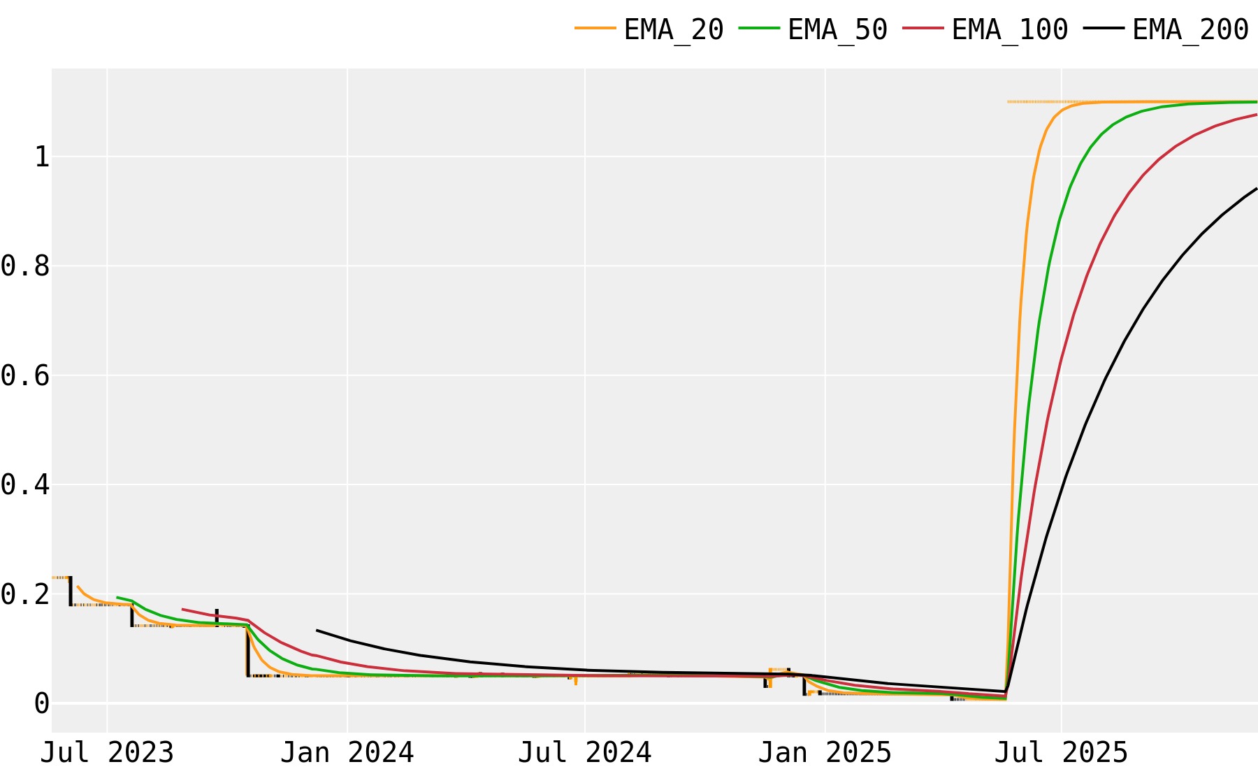 GlitzKoin GTN Exponential moving averages
