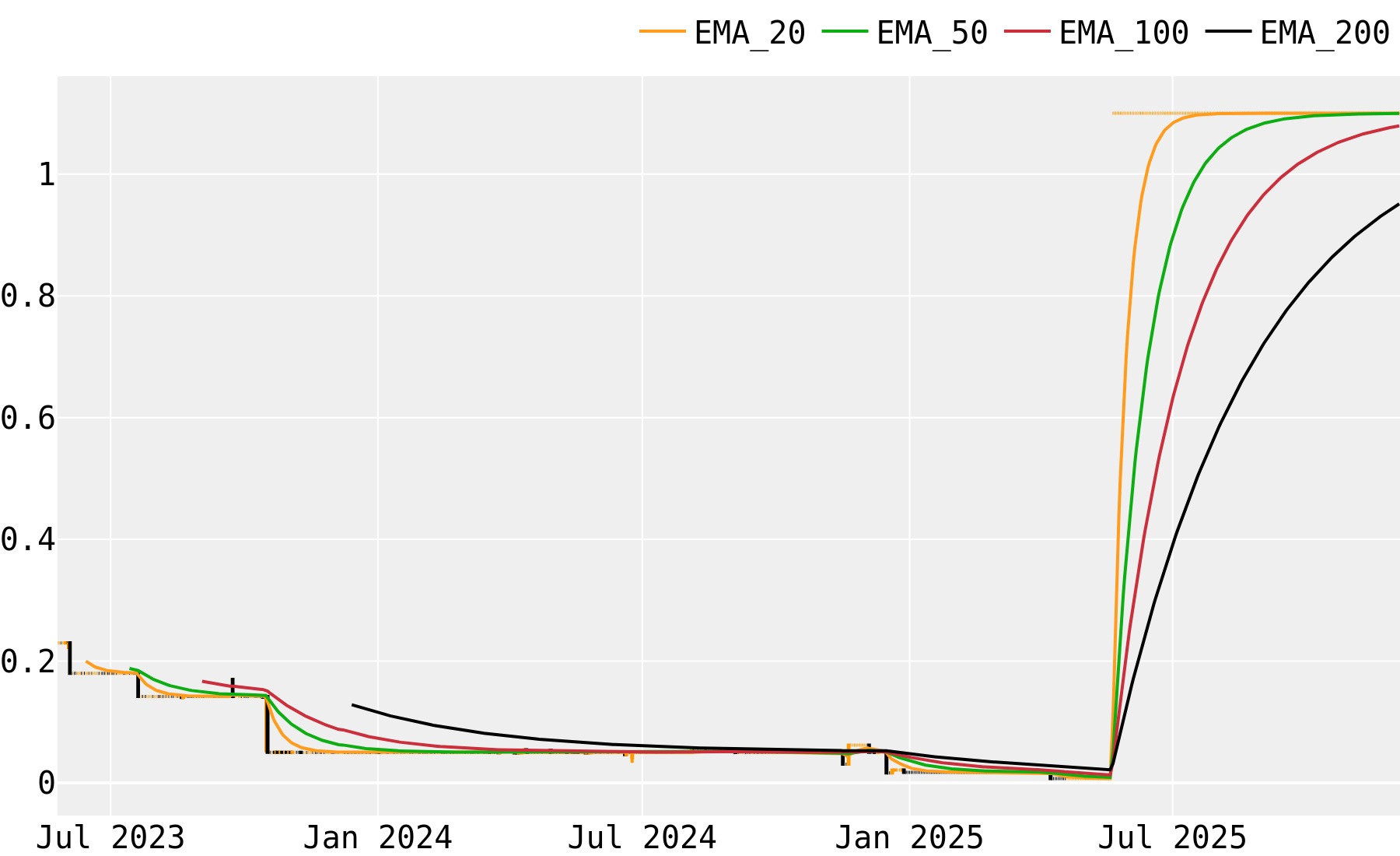 GlitzKoin GTN Exponential moving averages
