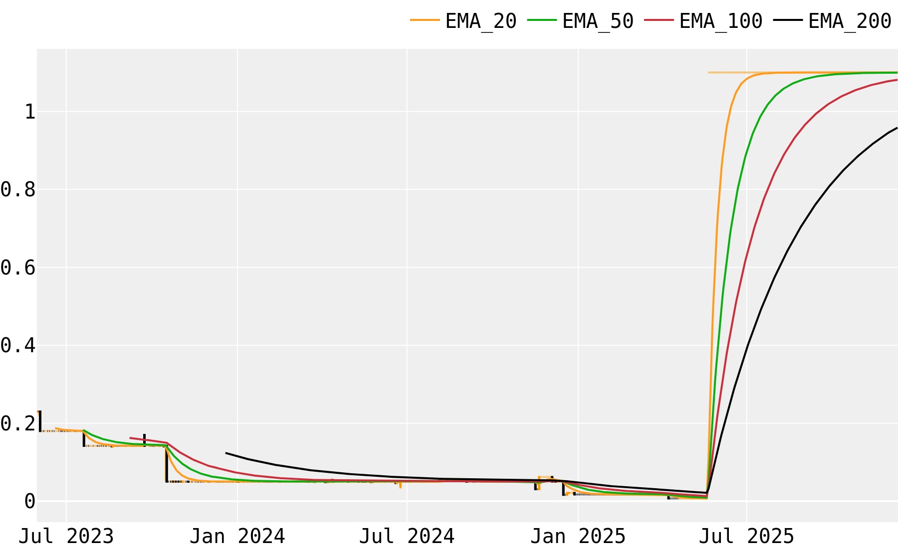 GlitzKoin GTN Exponential moving averages