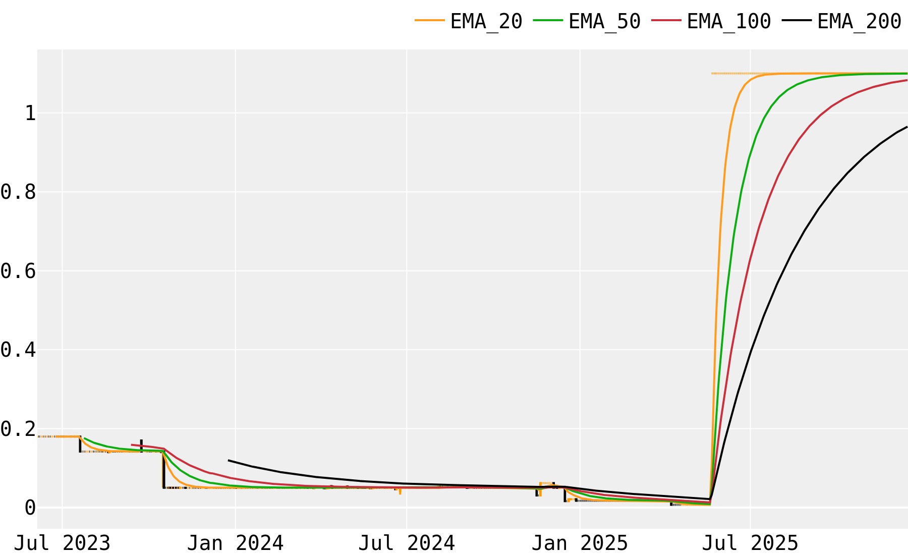 GlitzKoin GTN Экспоненциальные скользящие средние