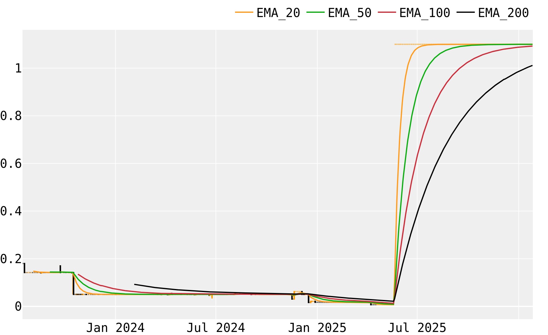 GlitzKoin GTN Экспоненциальные скользящие средние