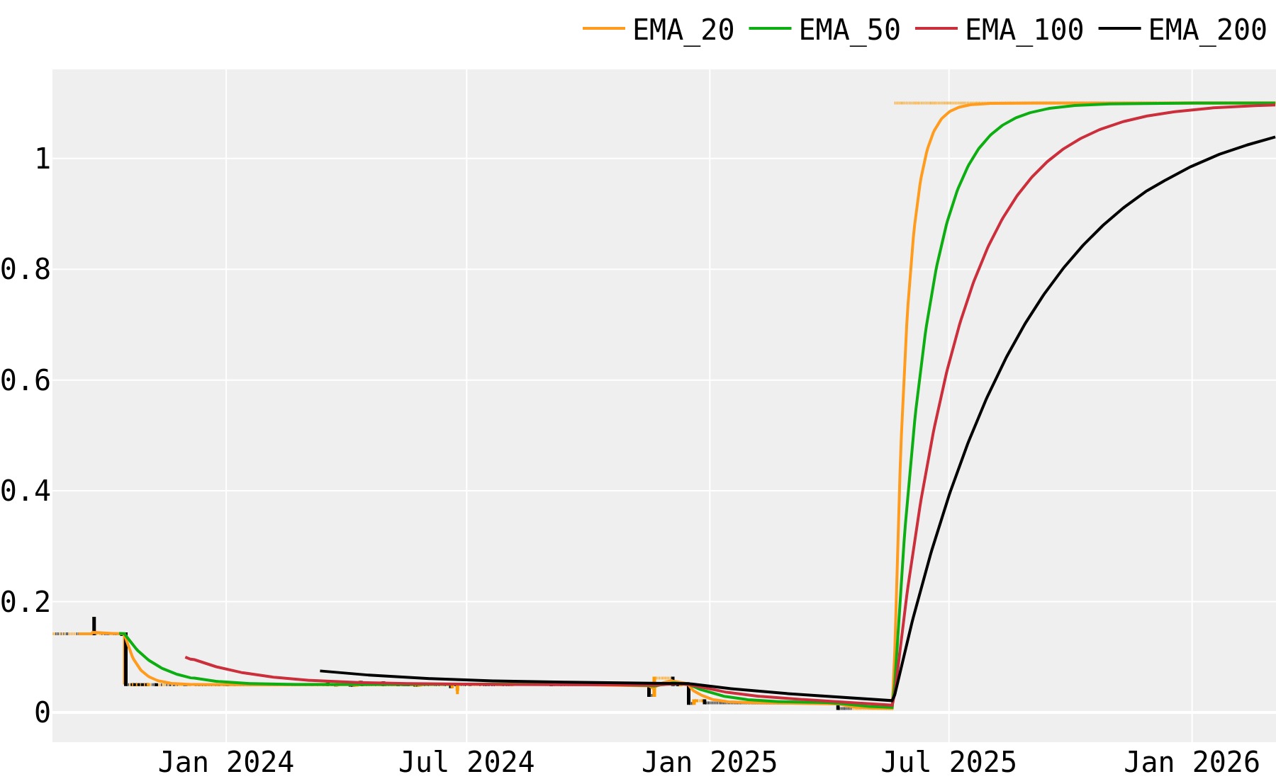 GlitzKoin GTN Экспоненциальные скользящие средние