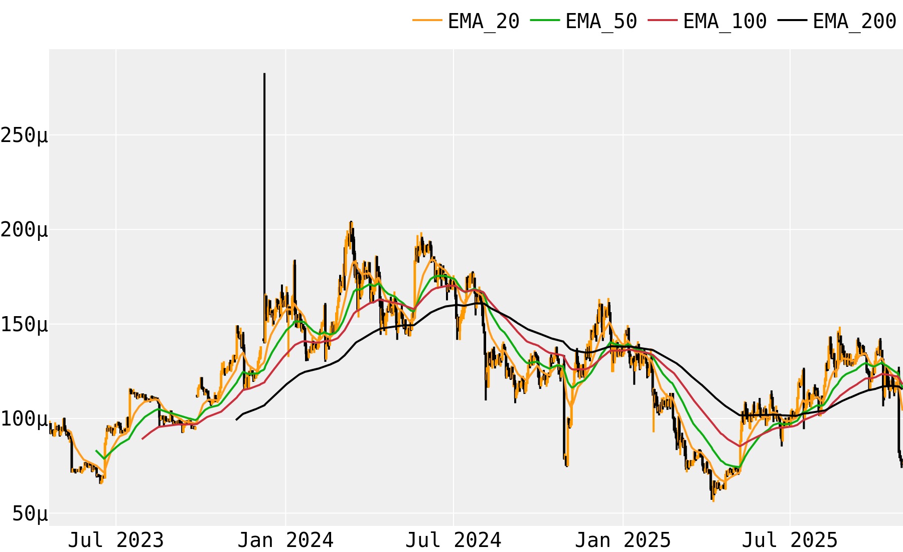 Global Currency Reserve GCR Exponential moving averages