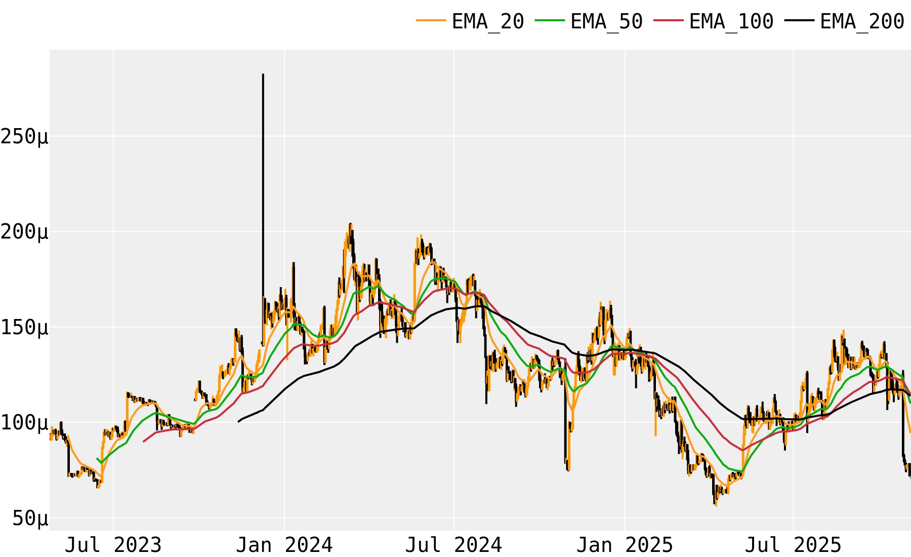 Global Currency Reserve GCR Exponential moving averages