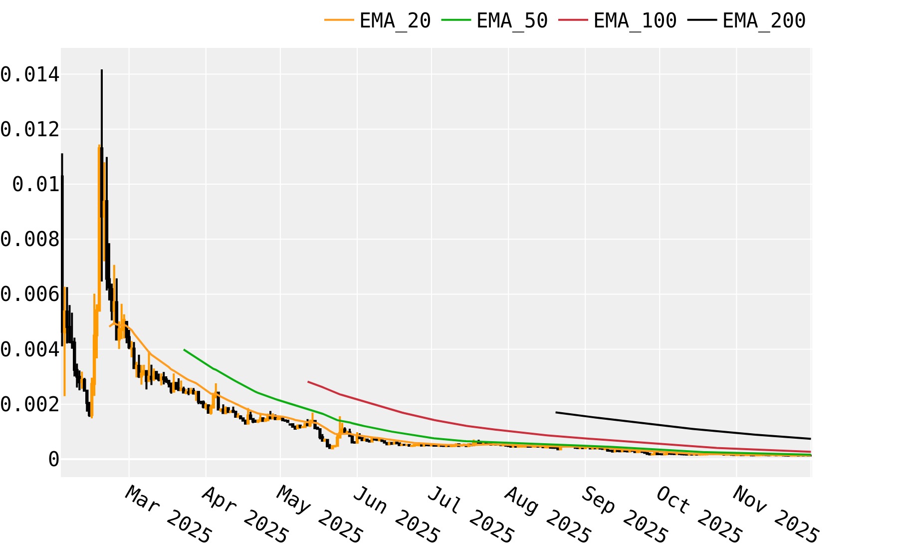 Global DePIN Chain DEEPSEEK Exponential moving averages