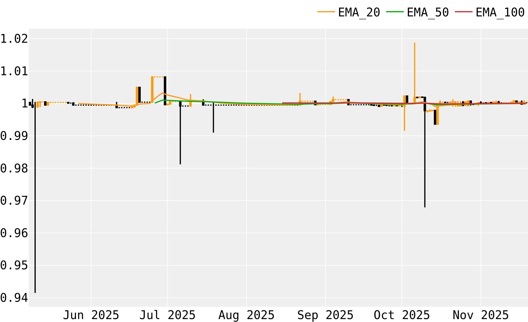 Global Dollar USDG Exponential moving averages