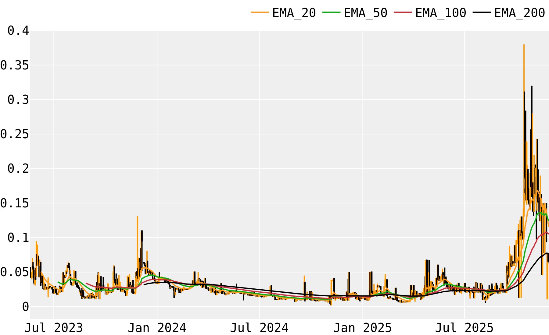 GlobalBoost-Y BSTY Exponential moving averages