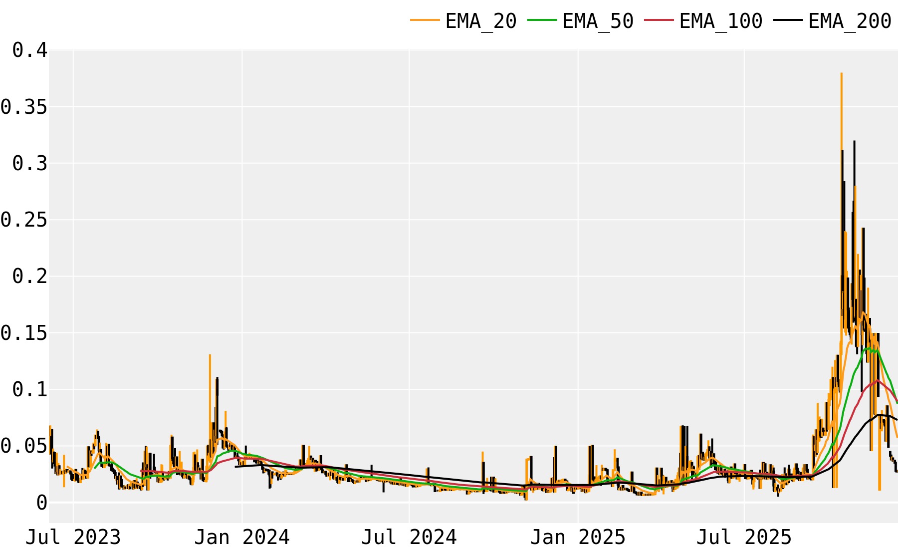 GlobalBoost-Y Üstel Hareketli Ortalamaları
