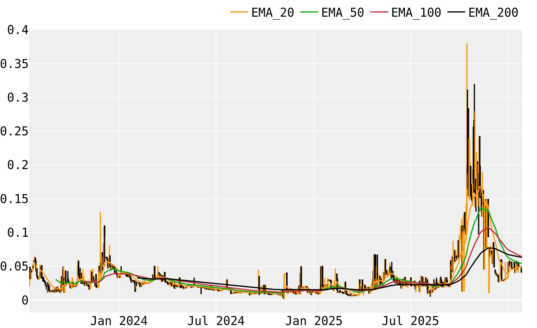 GlobalBoost-Y Üstel Hareketli Ortalamaları