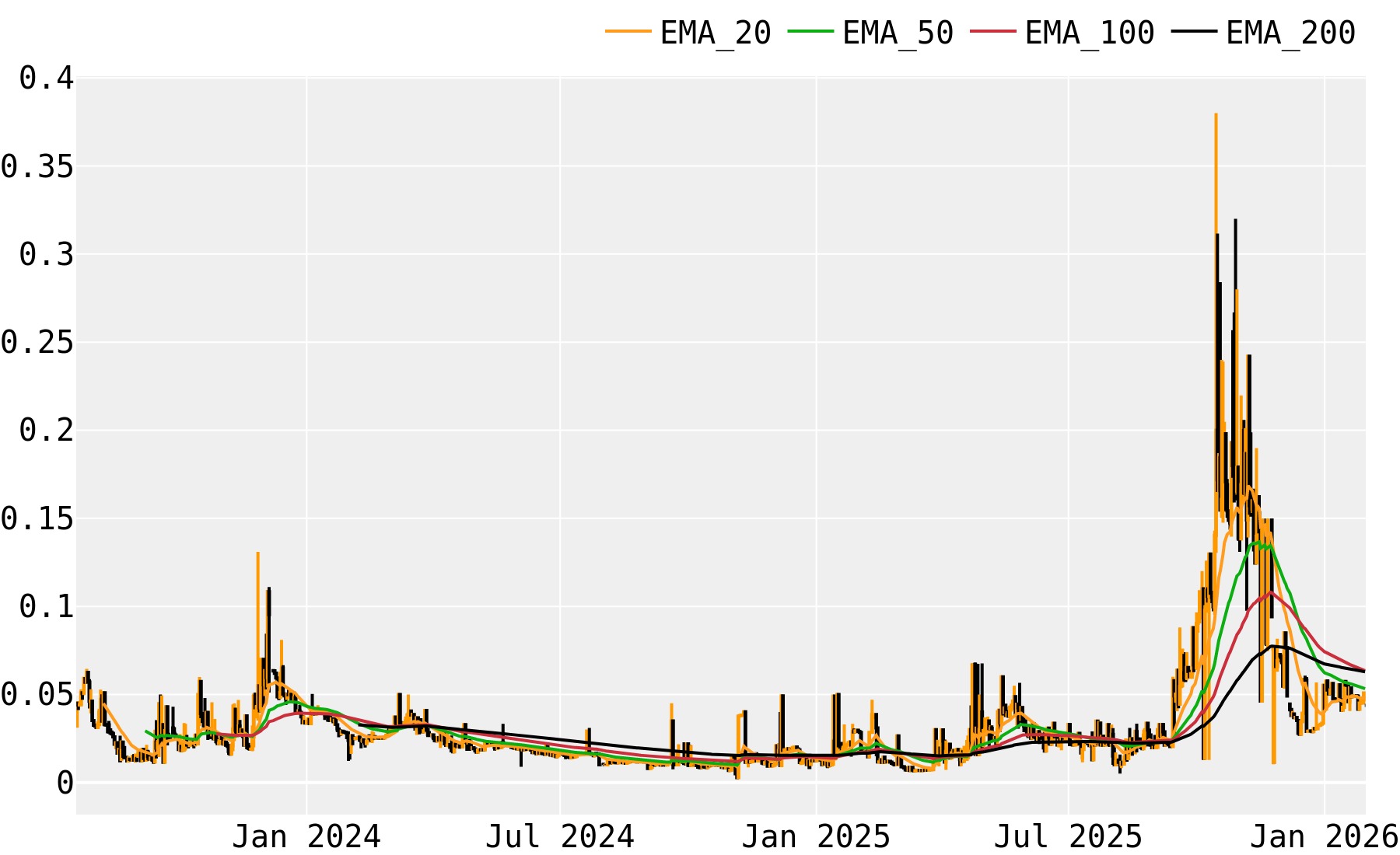 Medias móviles exponenciales de GlobalBoost-Y