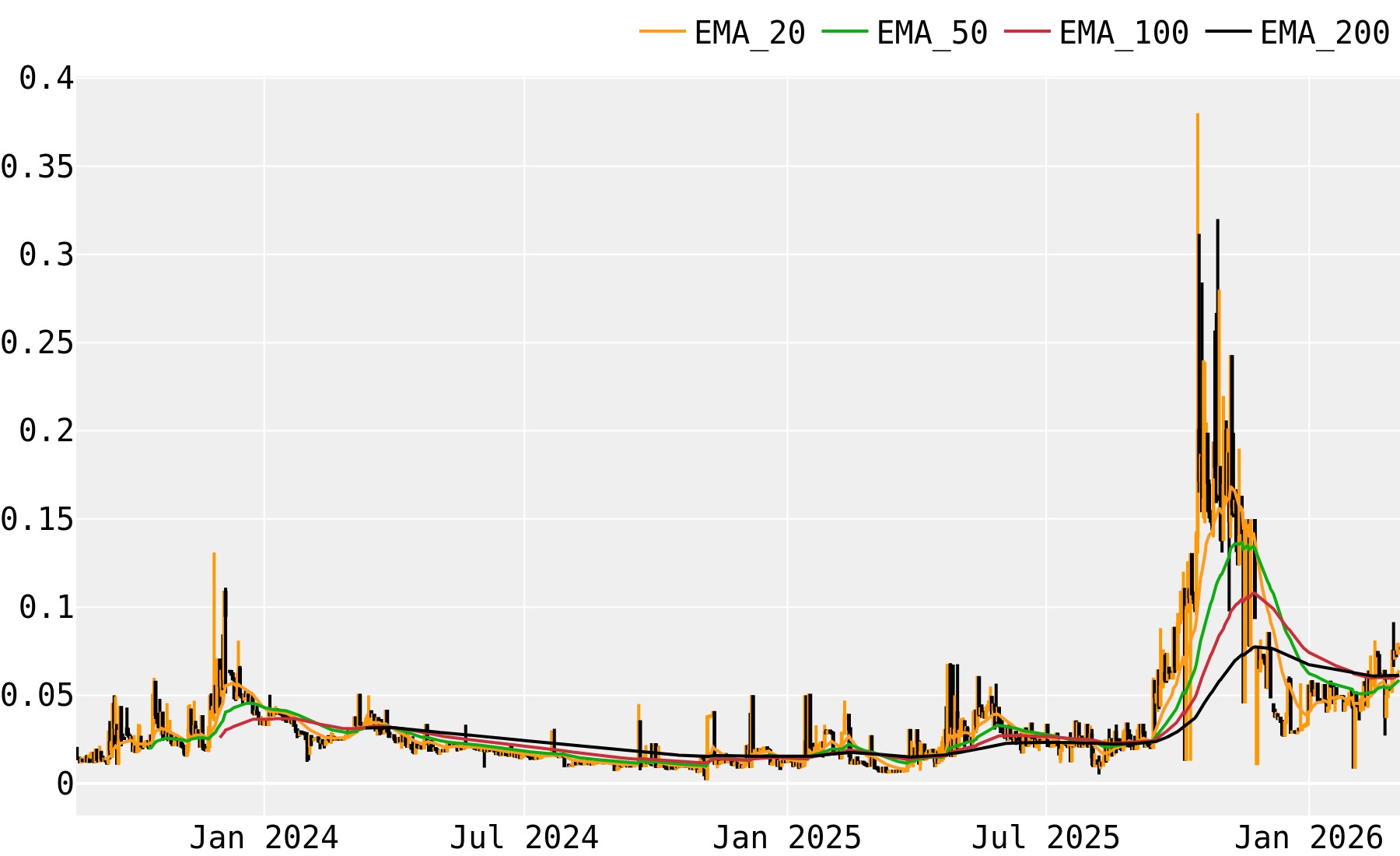 Medias móviles exponenciales de GlobalBoost-Y