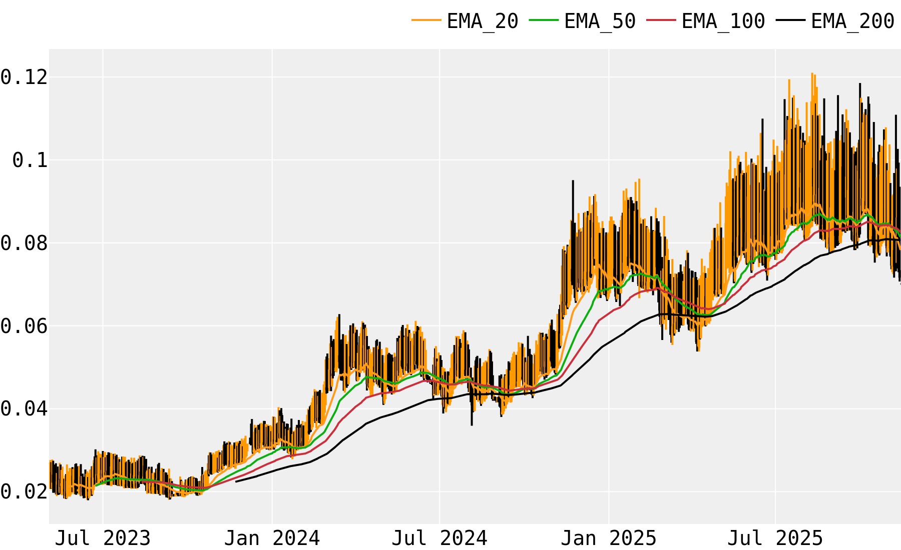 GlobalChainZ GCZ Exponential moving averages