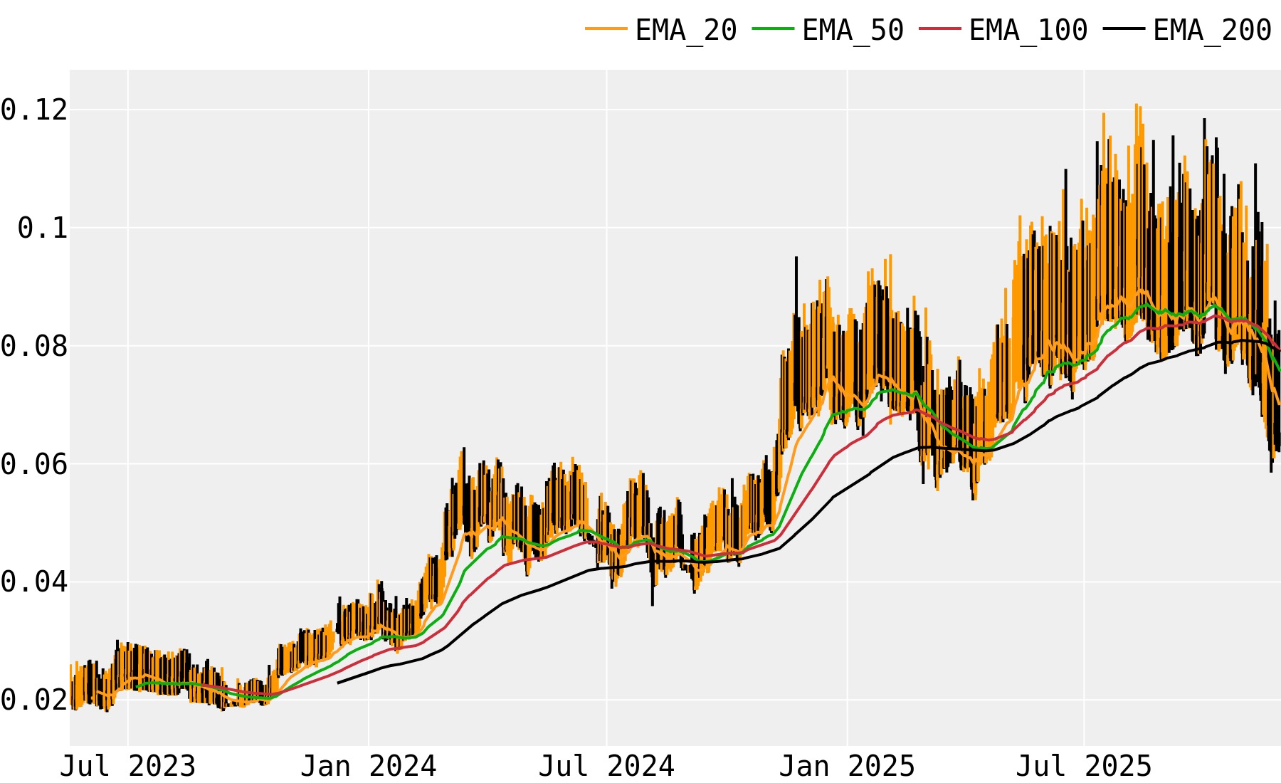 GlobalChainZ GCZ Exponential moving averages