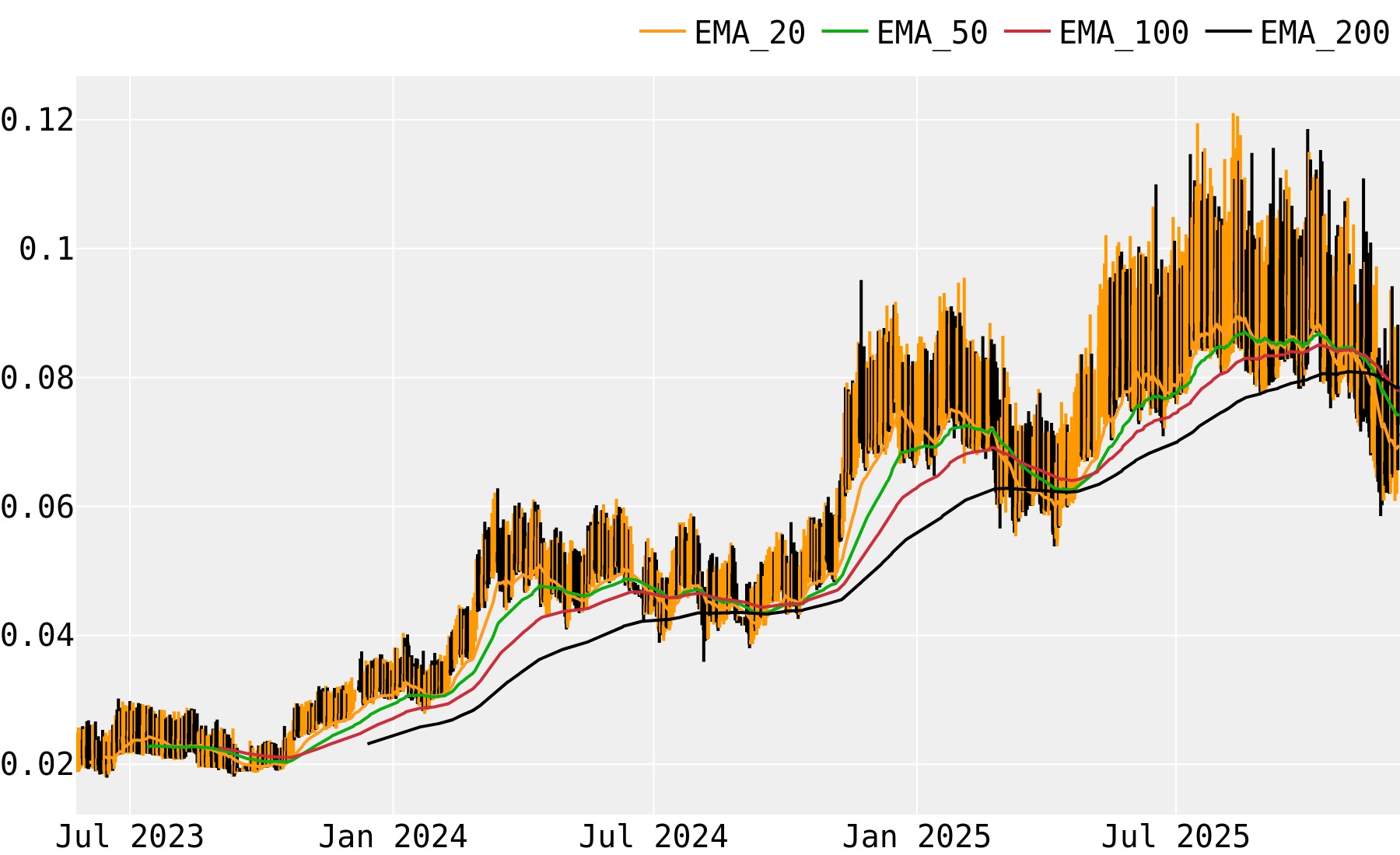 GlobalChainZ GCZ Exponential moving averages