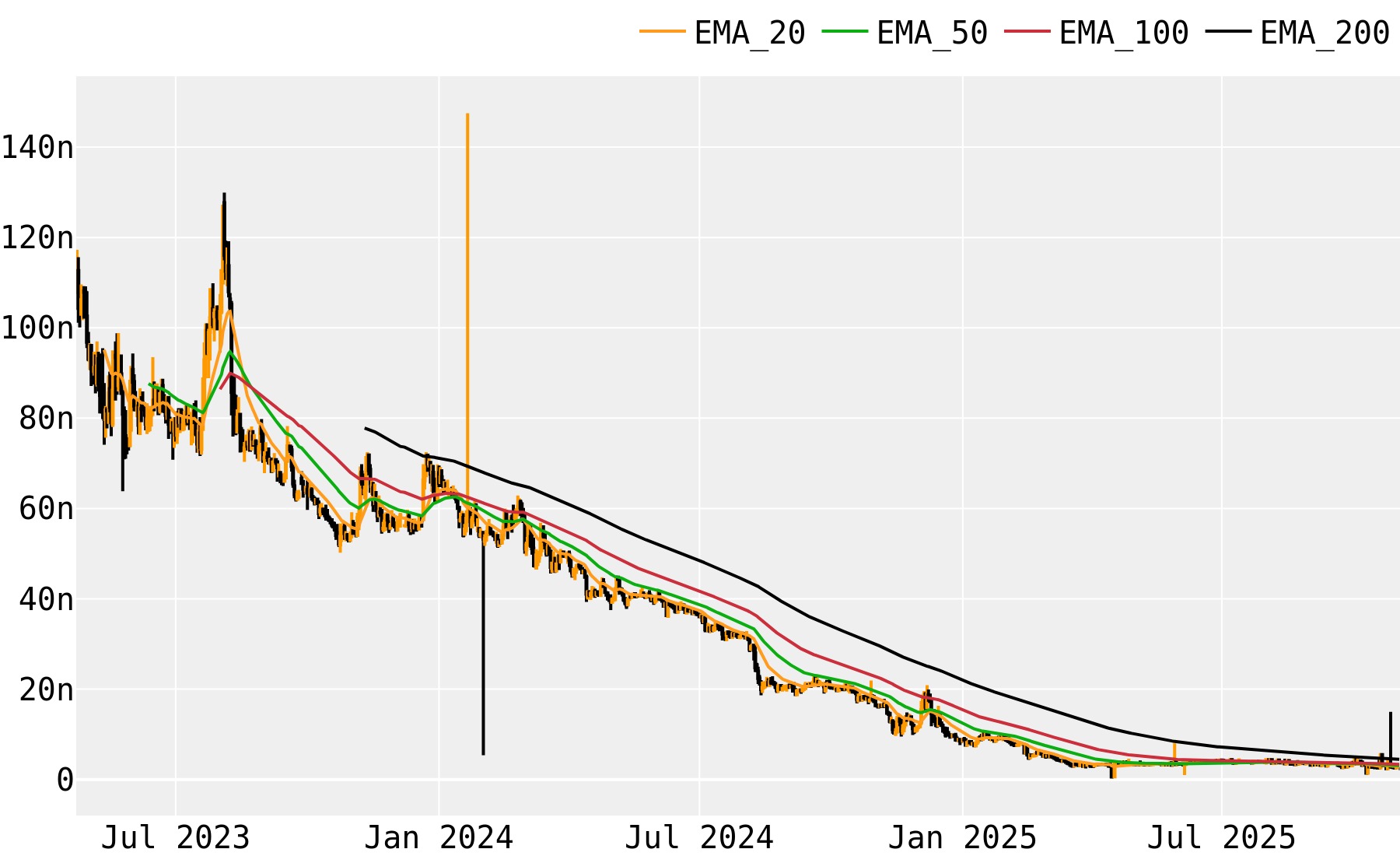Globiance Exchange GBEX Exponential moving averages