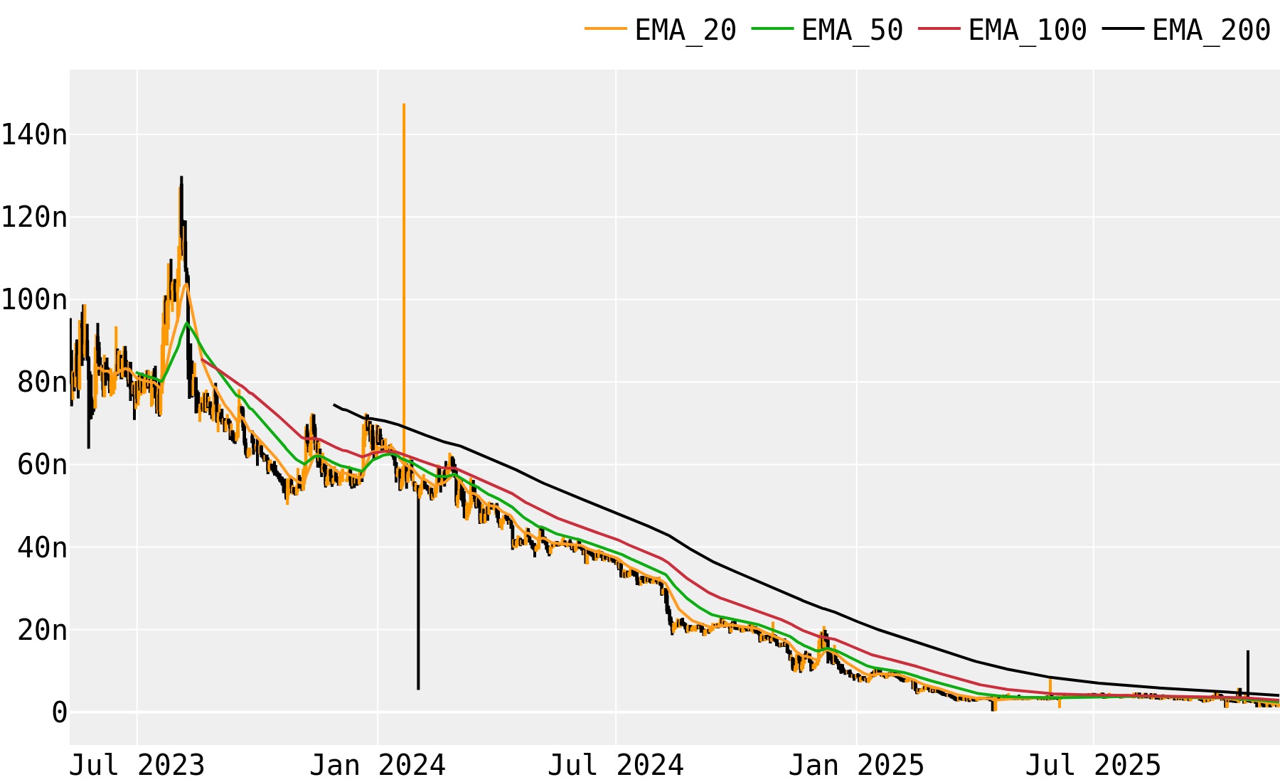 Globiance Exchange GBEX Exponential moving averages