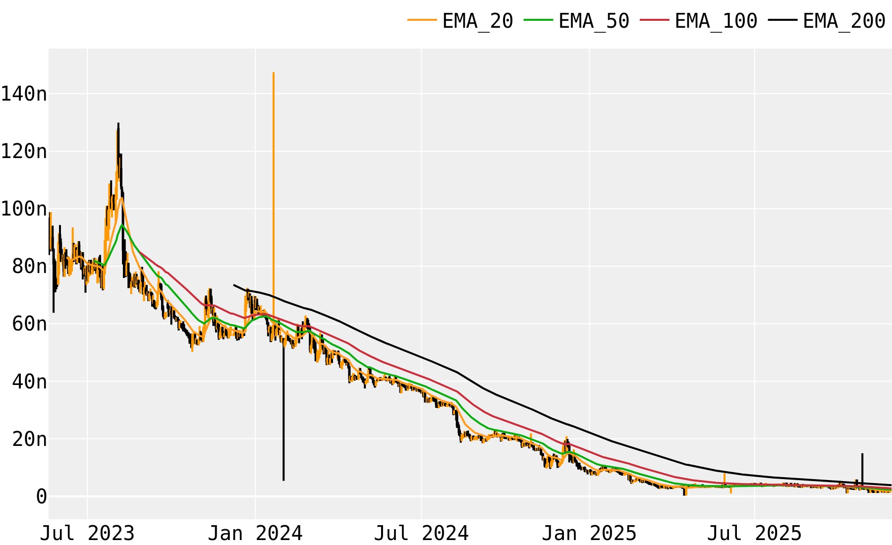 Globiance Exchange GBEX Exponential moving averages