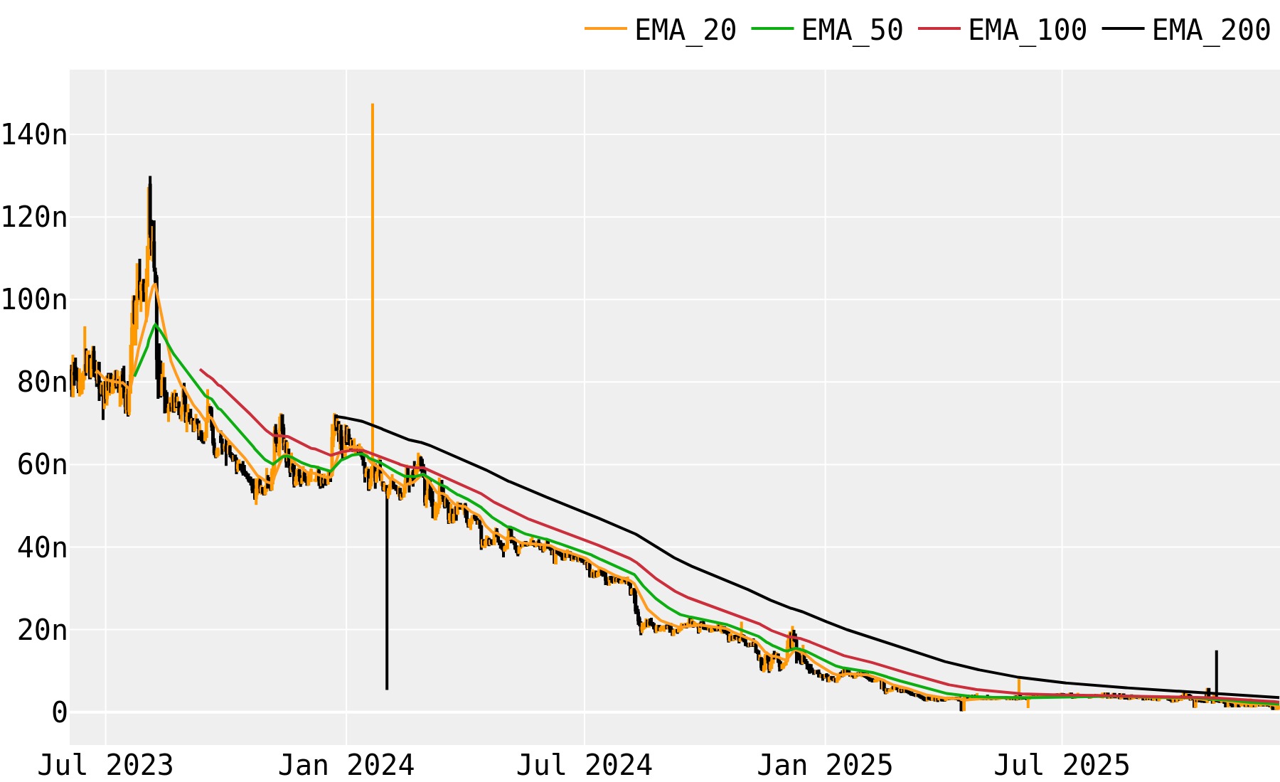 Globiance Exchange GBEX Exponential moving averages