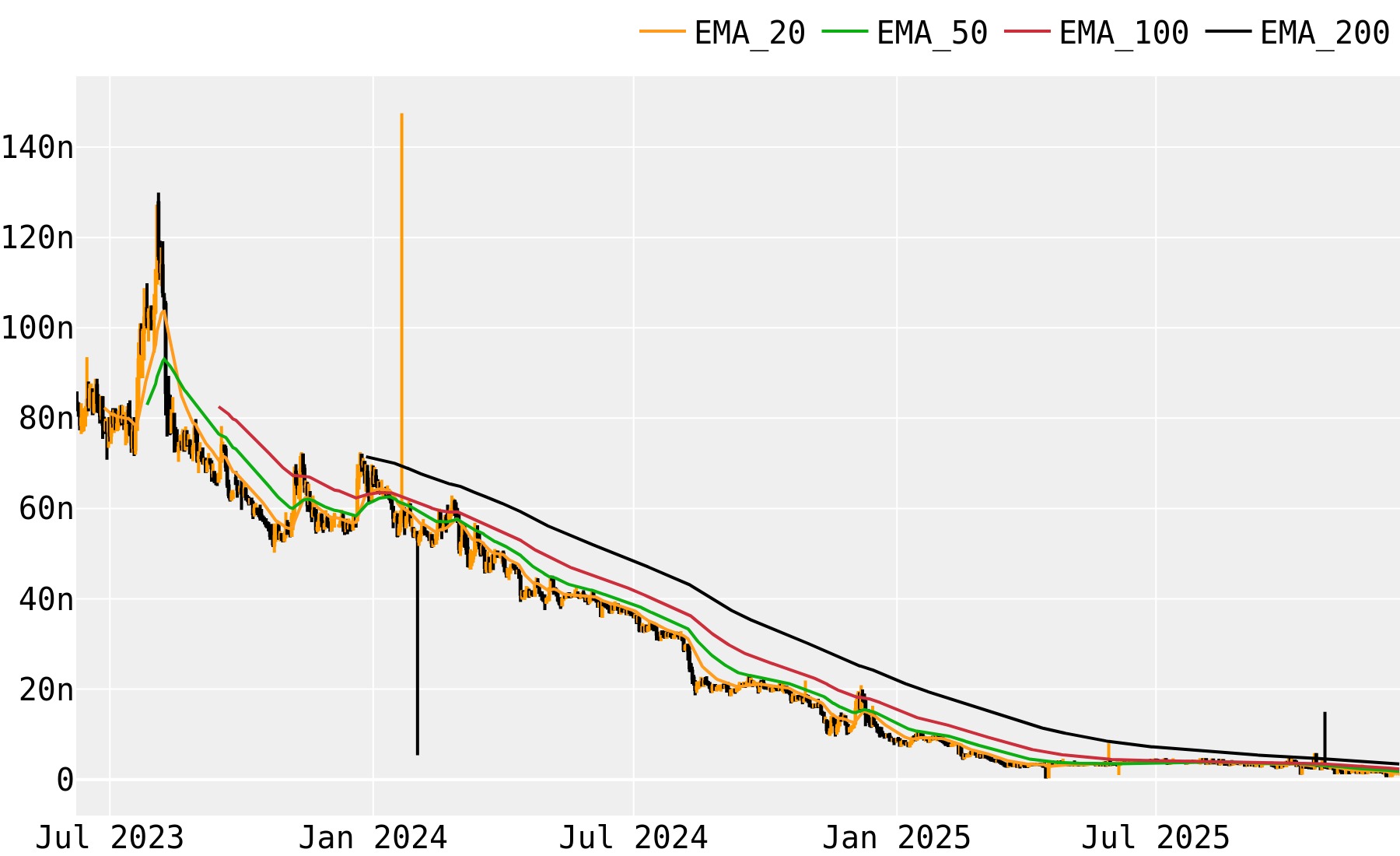 Globiance Exchange GBEX Экспоненциальные скользящие средние