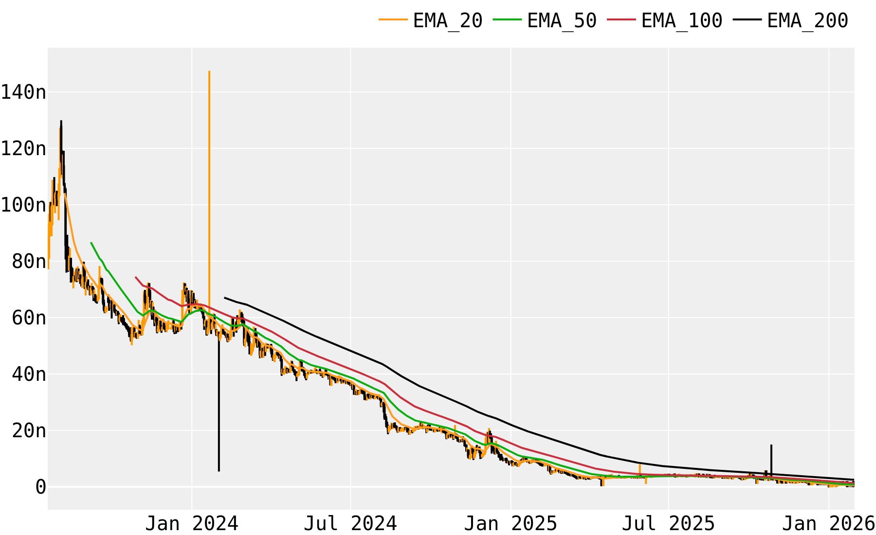 Globiance Exchange GBEX Экспоненциальные скользящие средние