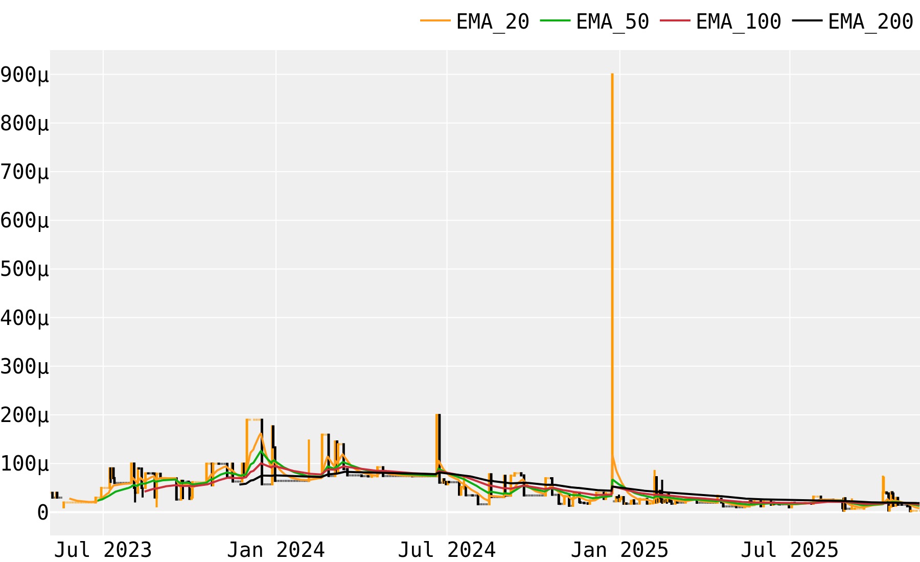GM Holding GM Exponential moving averages