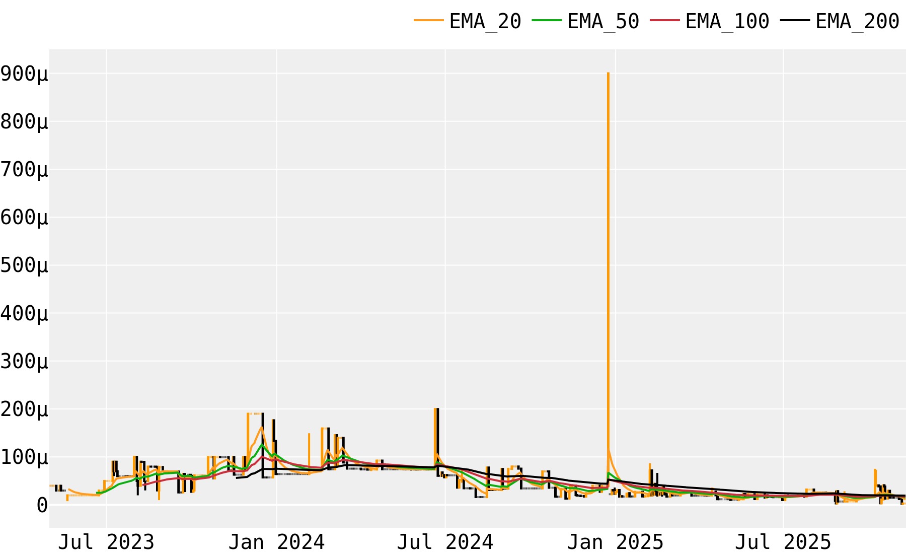 GM Holding GM Exponential moving averages
