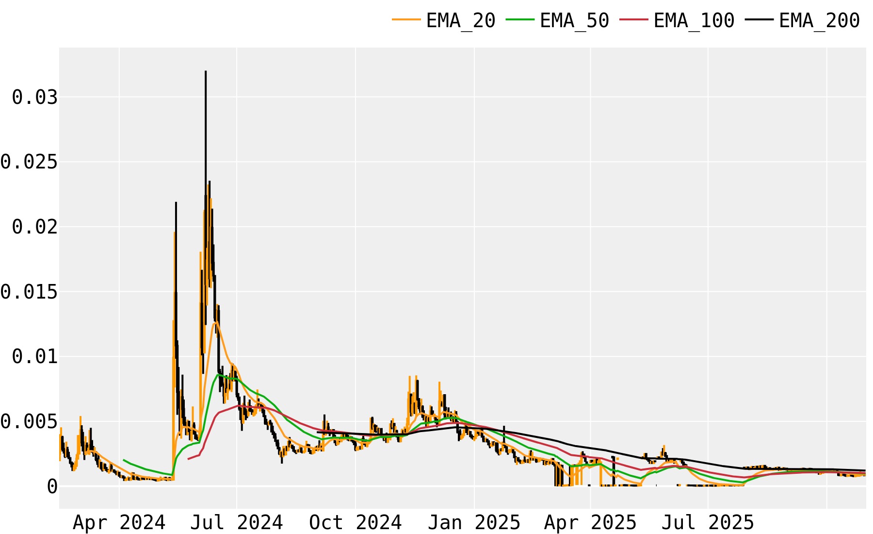 GmeStop GME Exponential moving averages