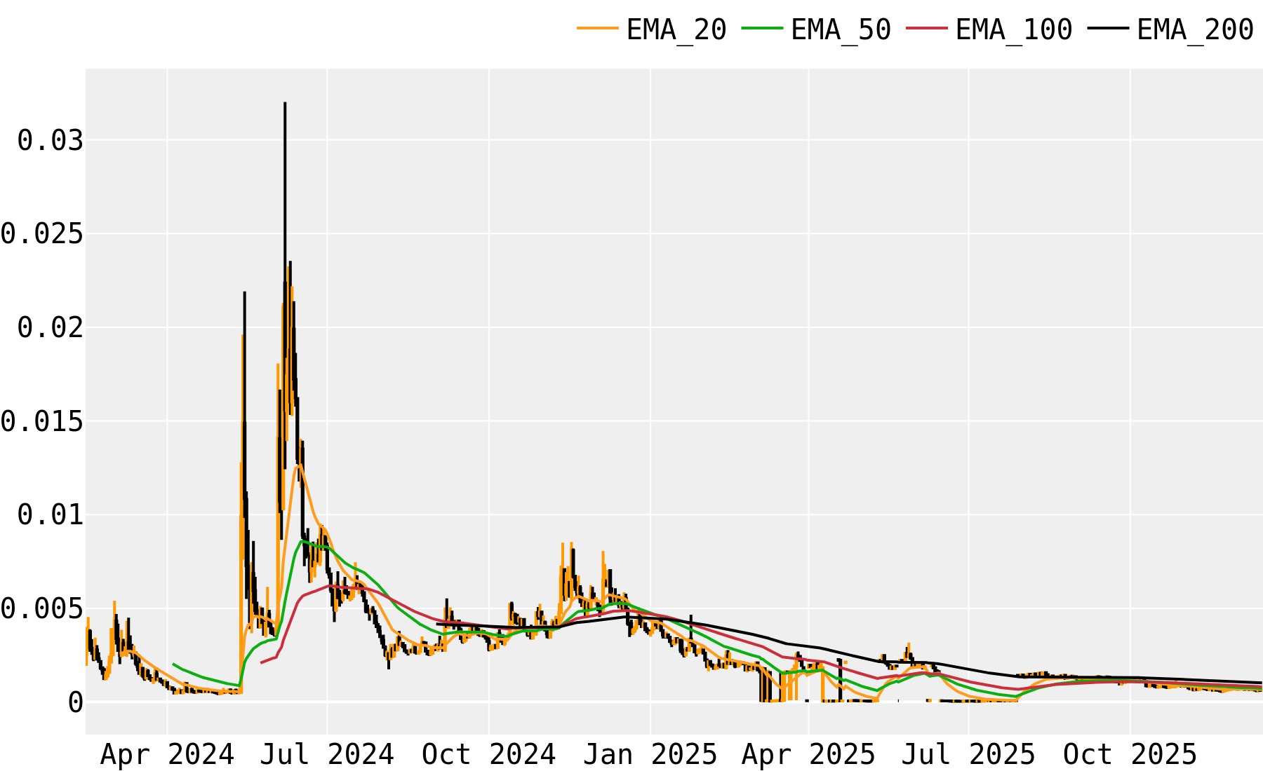 Medias móviles exponenciales de GmeStop