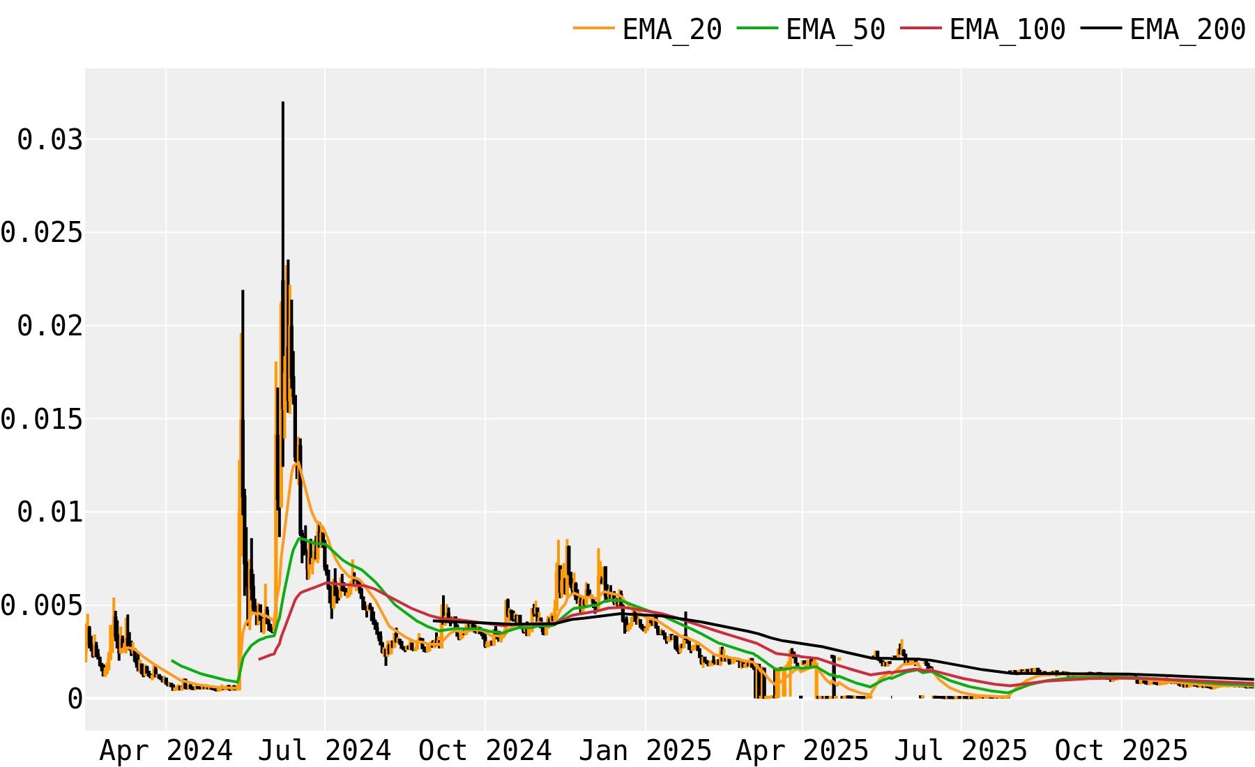 GmeStop GME Экспоненциальные скользящие средние