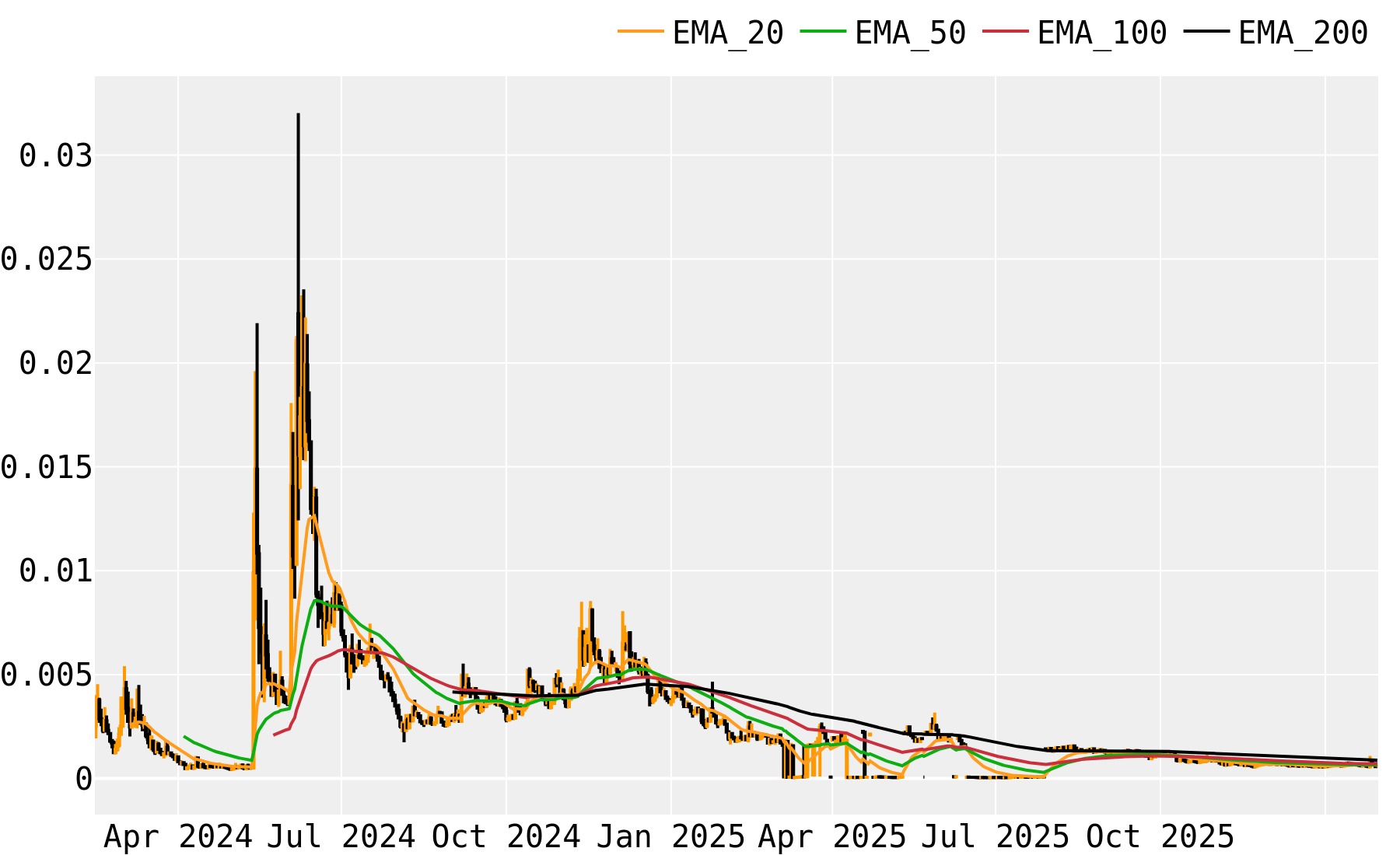 GmeStop Üstel Hareketli Ortalamaları