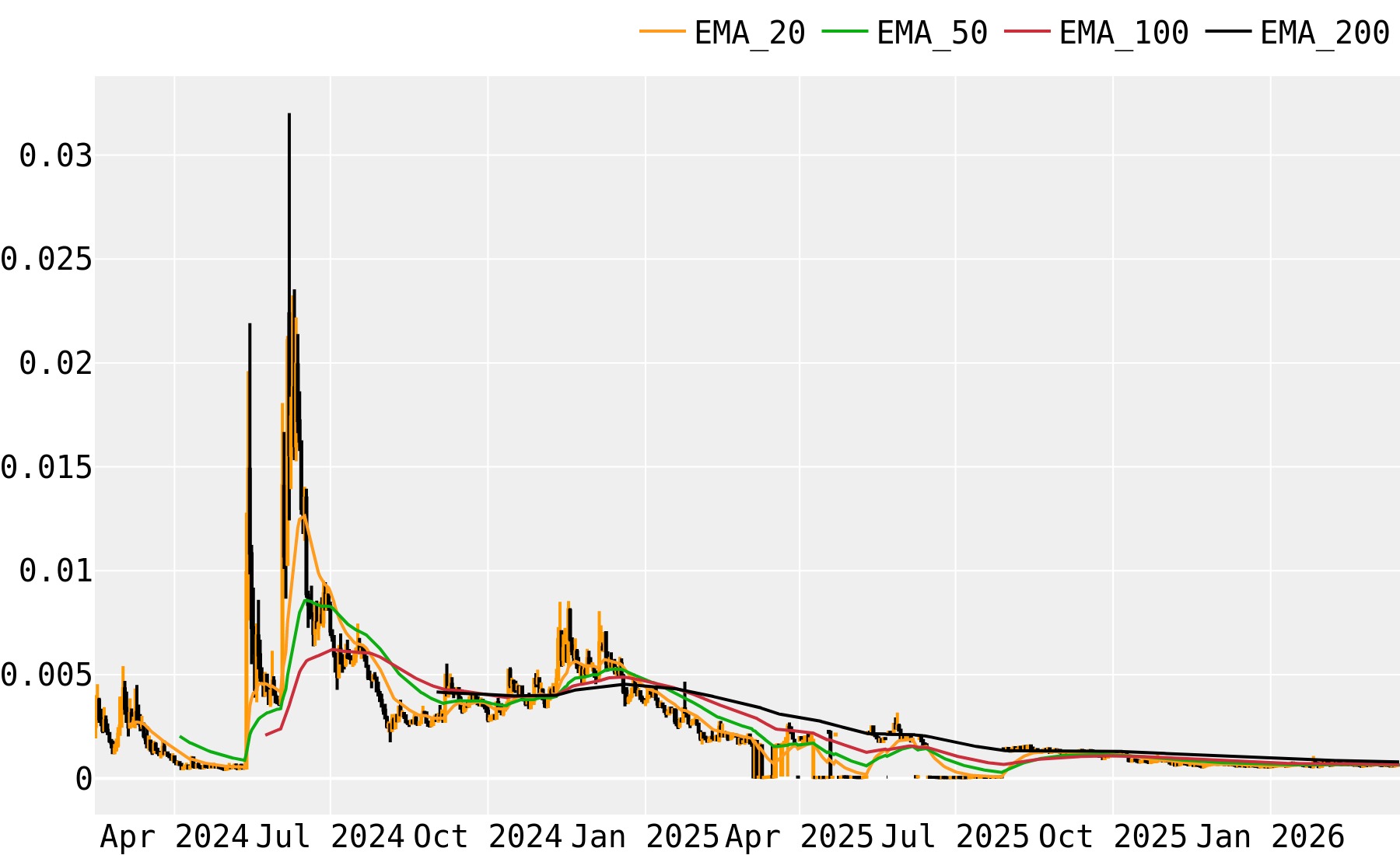 GmeStop Üstel Hareketli Ortalamaları