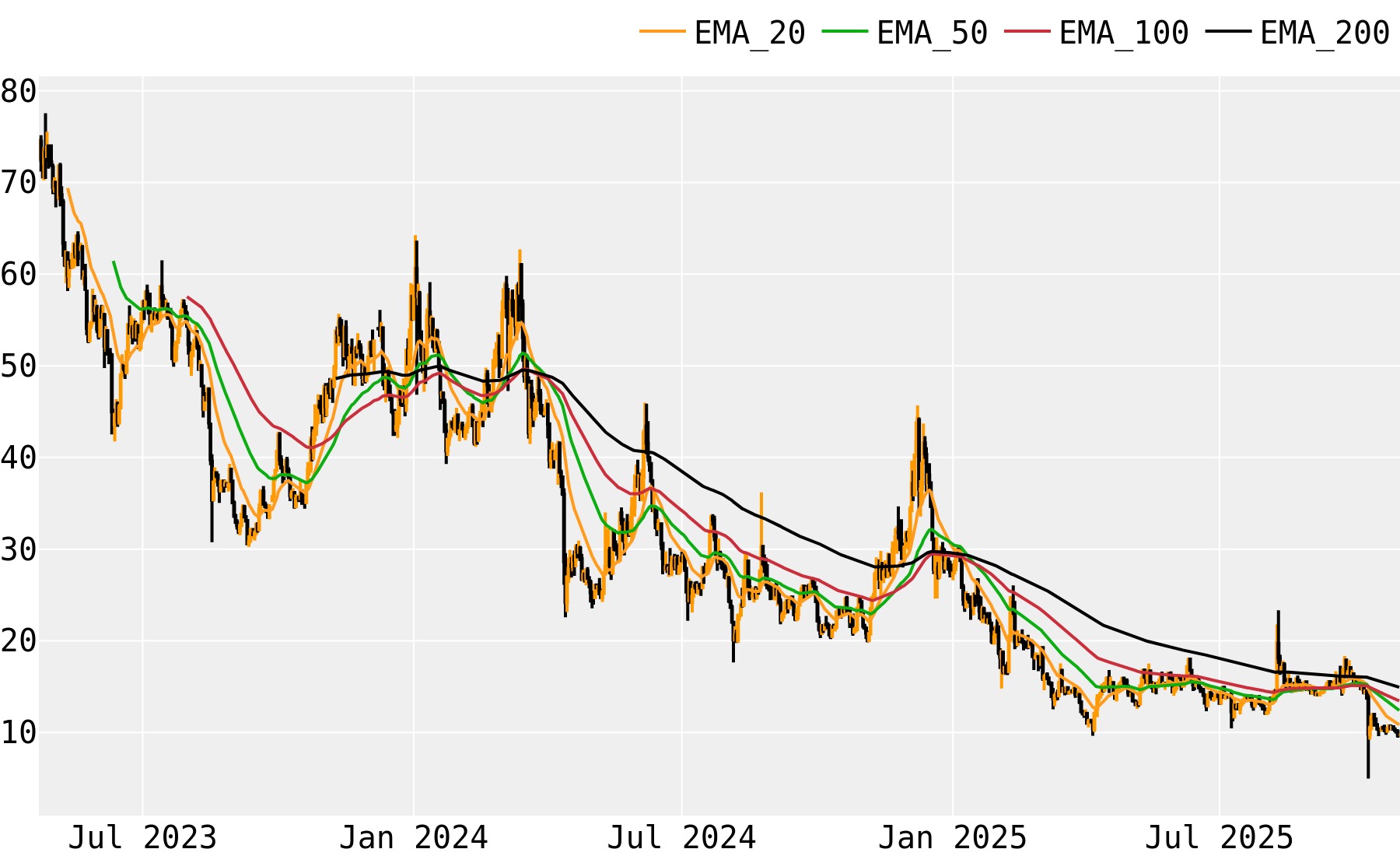 GMX Exponentiell gleitende Durchschnitte
