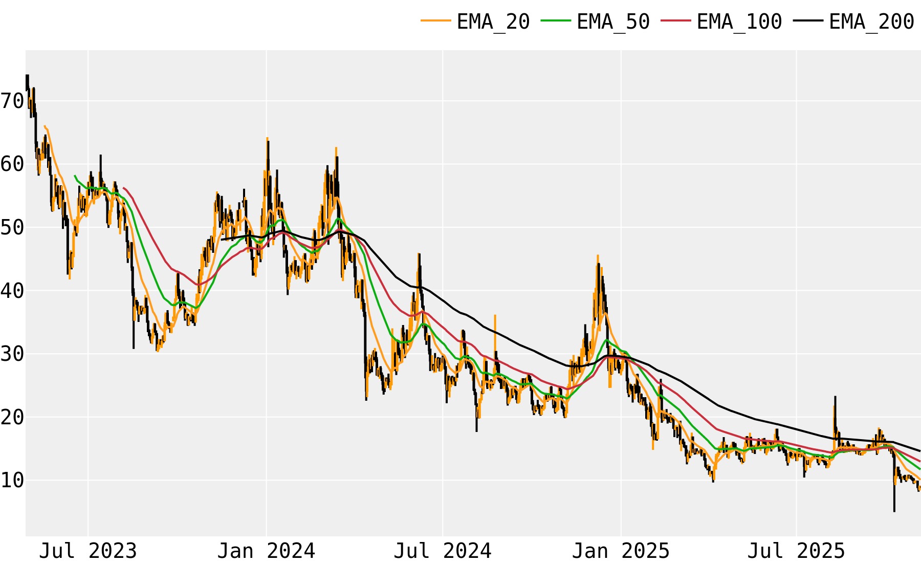 GMX GMX Exponential moving averages